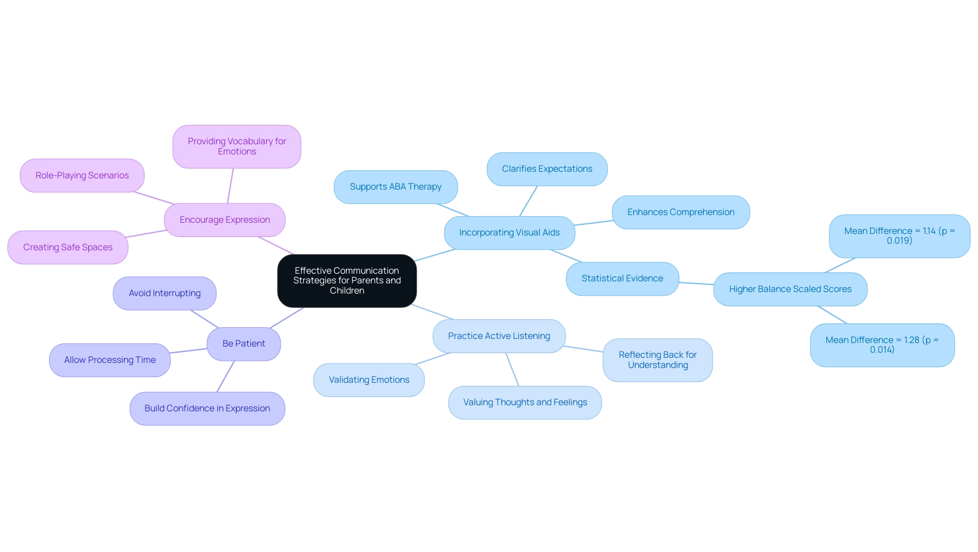 Each branch represents a communication strategy, with sub-branches detailing specific practices and benefits associated with each strategy.