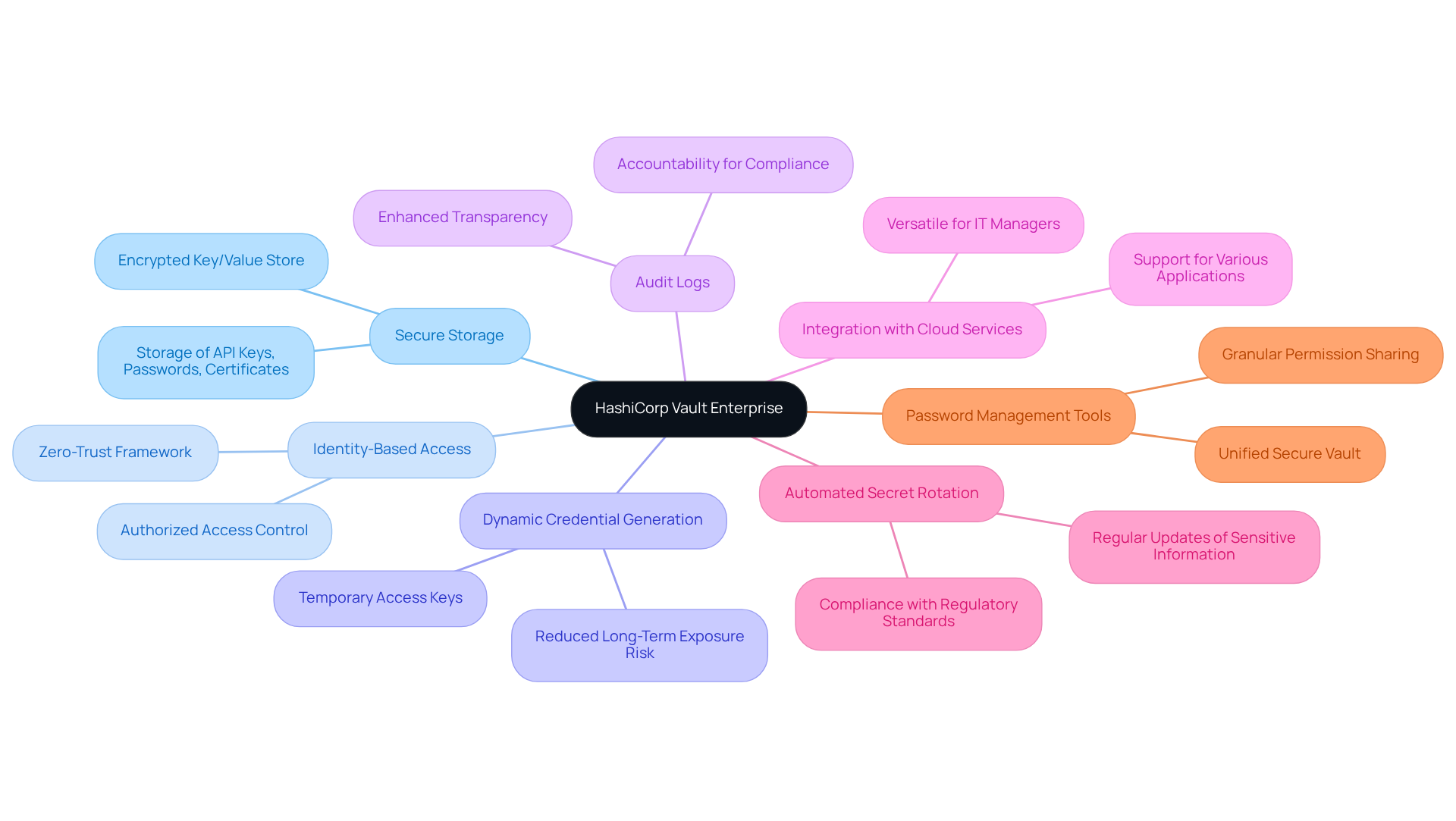 The central node represents the main solution, while the branches show its key features. Each feature can be explored further to understand its specific benefits and how it contributes to security in healthcare.
