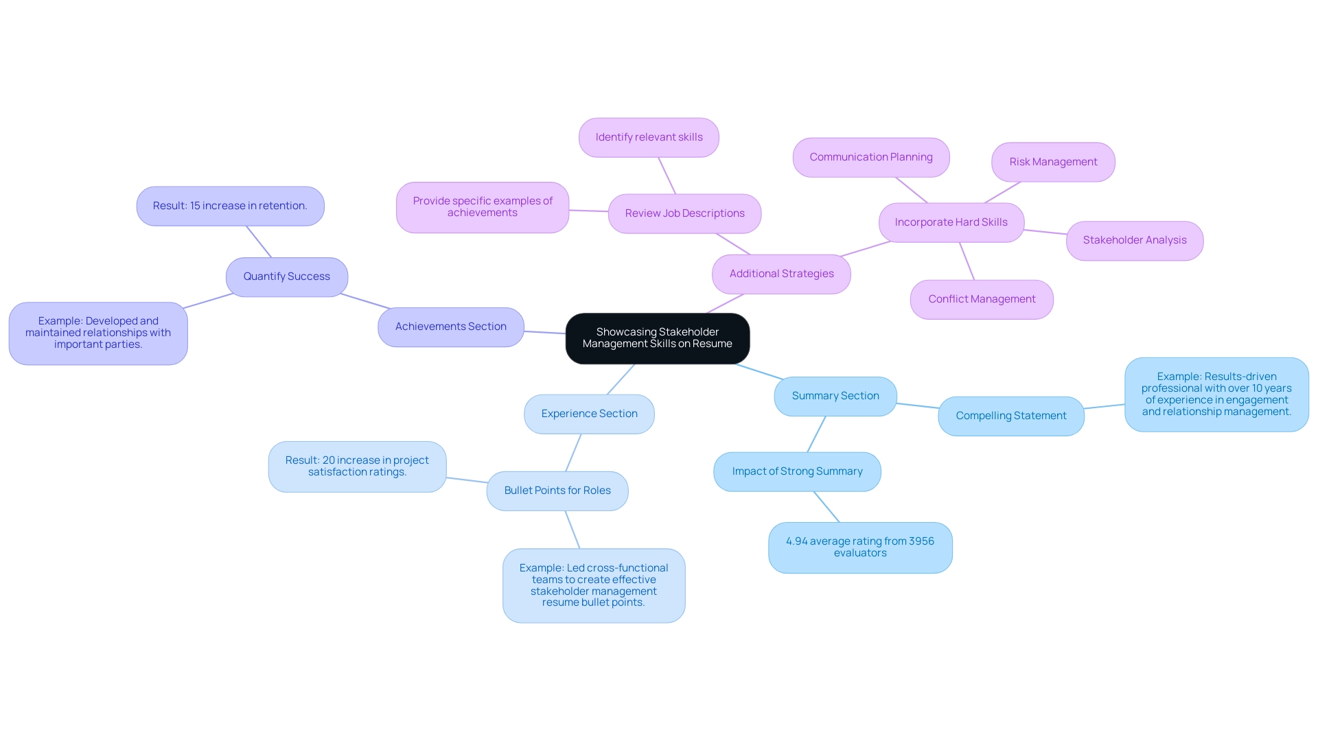 The central node represents the overarching theme; branches represent each resume section, with sub-branches detailing strategies and examples.