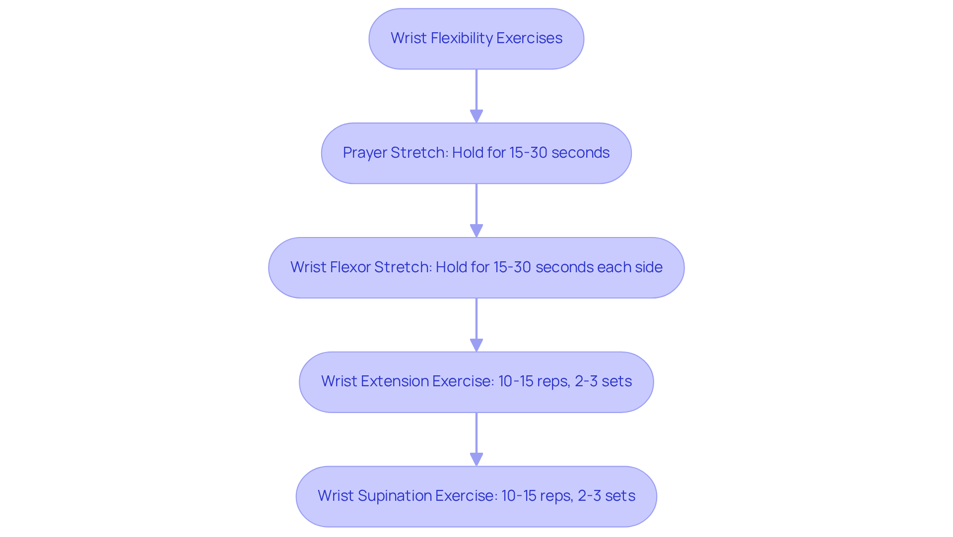 This flowchart guides you through a series of exercises to improve wrist flexibility and strength. Each box represents a different exercise, showing you what to do and how long or how many times to do it. Follow the arrows to complete the exercises in order! This flowchart guides you through a series of exercises to improve wrist flexibility and strength. Each box represents a different exercise, showing you what to do and how long or how many times to do it. Follow the arrows to complete the exercises in order!