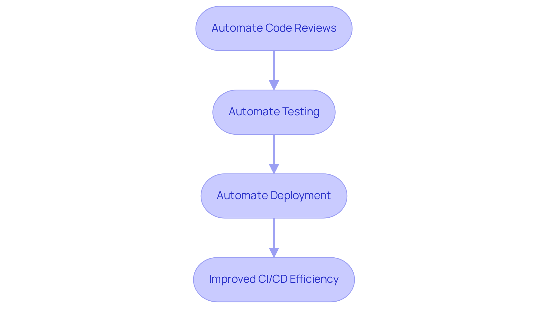 Each box represents a task that autonomous agents can automate. Follow the arrows to see how these tasks lead to a more efficient CI/CD process.