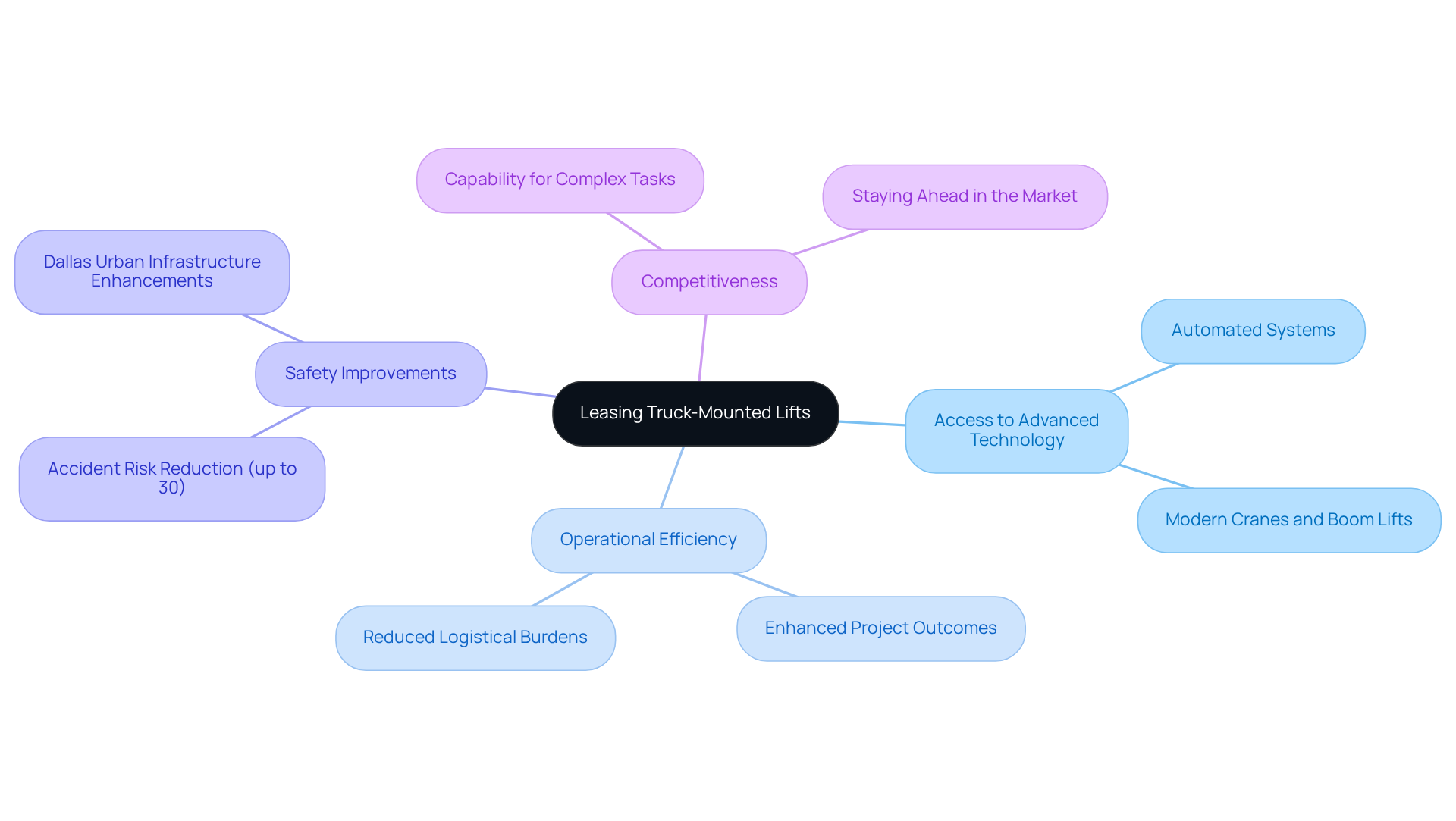 The center shows the main idea of leasing, and the branches illustrate the various benefits and examples that stem from this choice. Each color-coded branch helps you see how leasing impacts different aspects of construction operations. The center shows the main idea of leasing, and the branches illustrate the various benefits and examples that stem from this choice. Each color-coded branch helps you see how leasing impacts different aspects of construction operations.