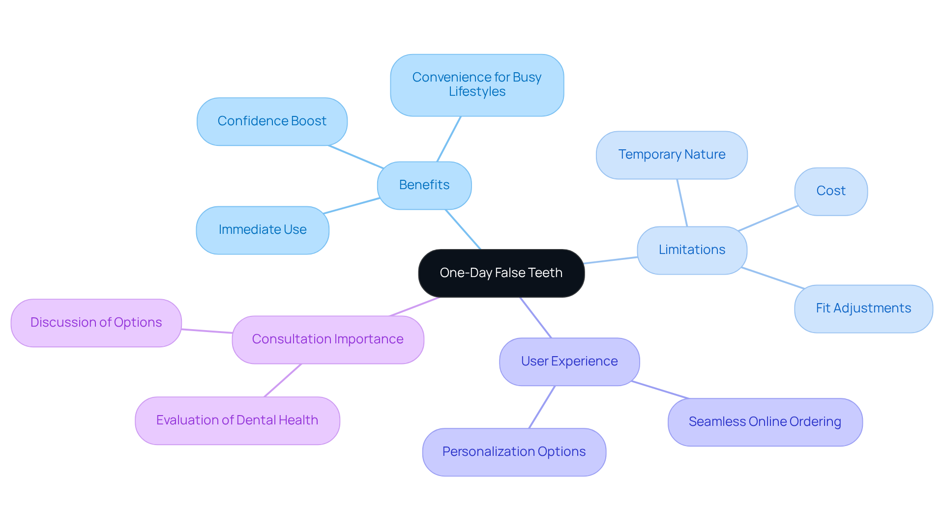 The central node represents the main topic. Each branch explores different aspects of one-day false teeth, helping you understand their benefits, limitations, and the importance of consulting a dental professional.