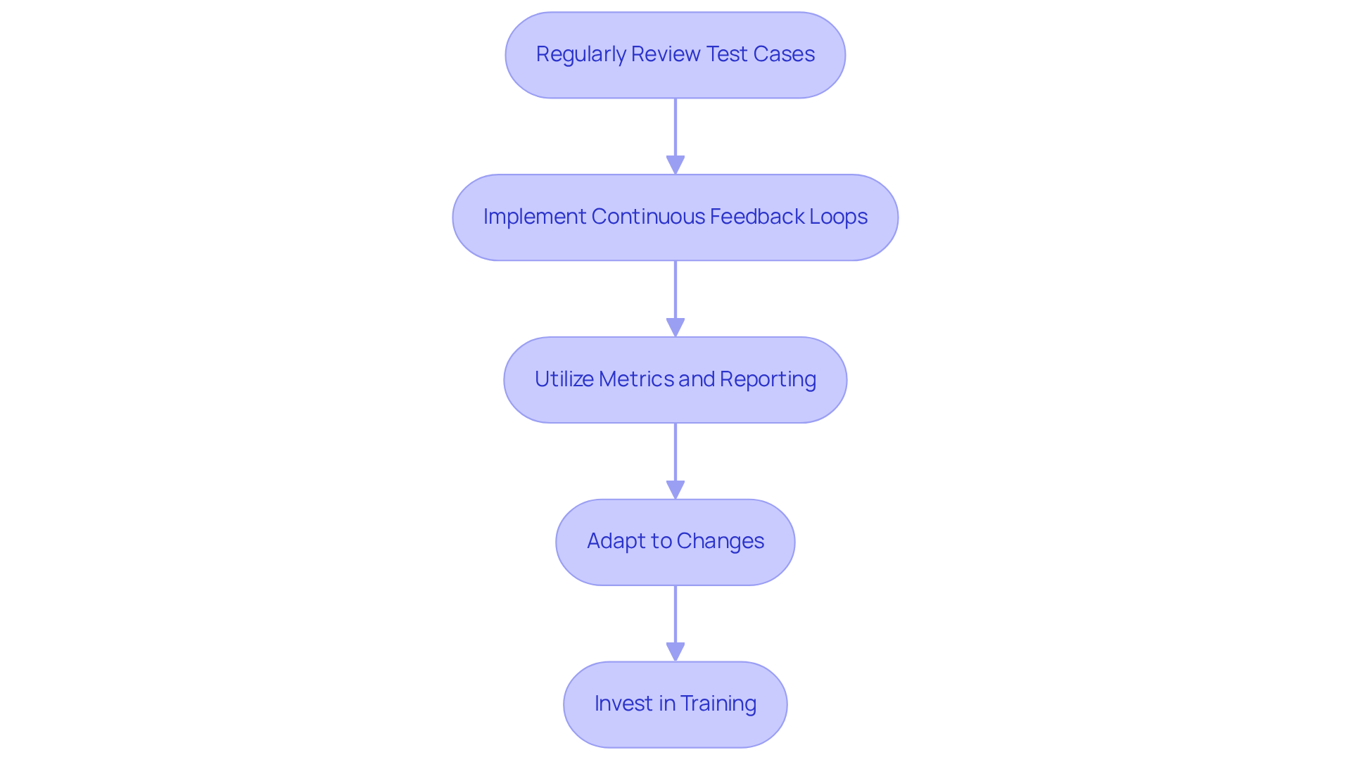 Each box represents a strategy to enhance testing coverage. Follow the arrows to see the recommended order of implementation for optimal results.