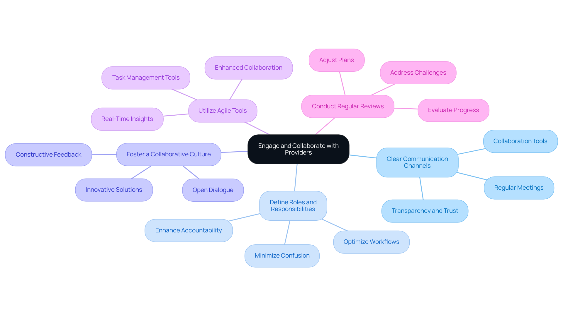 The center represents the main topic of engaging with service providers. Each branch represents a best practice, with further details branching out to explain why it's important or how to implement it. The center represents the main topic of engaging with service providers. Each branch represents a best practice, with further details branching out to explain why it's important or how to implement it.
