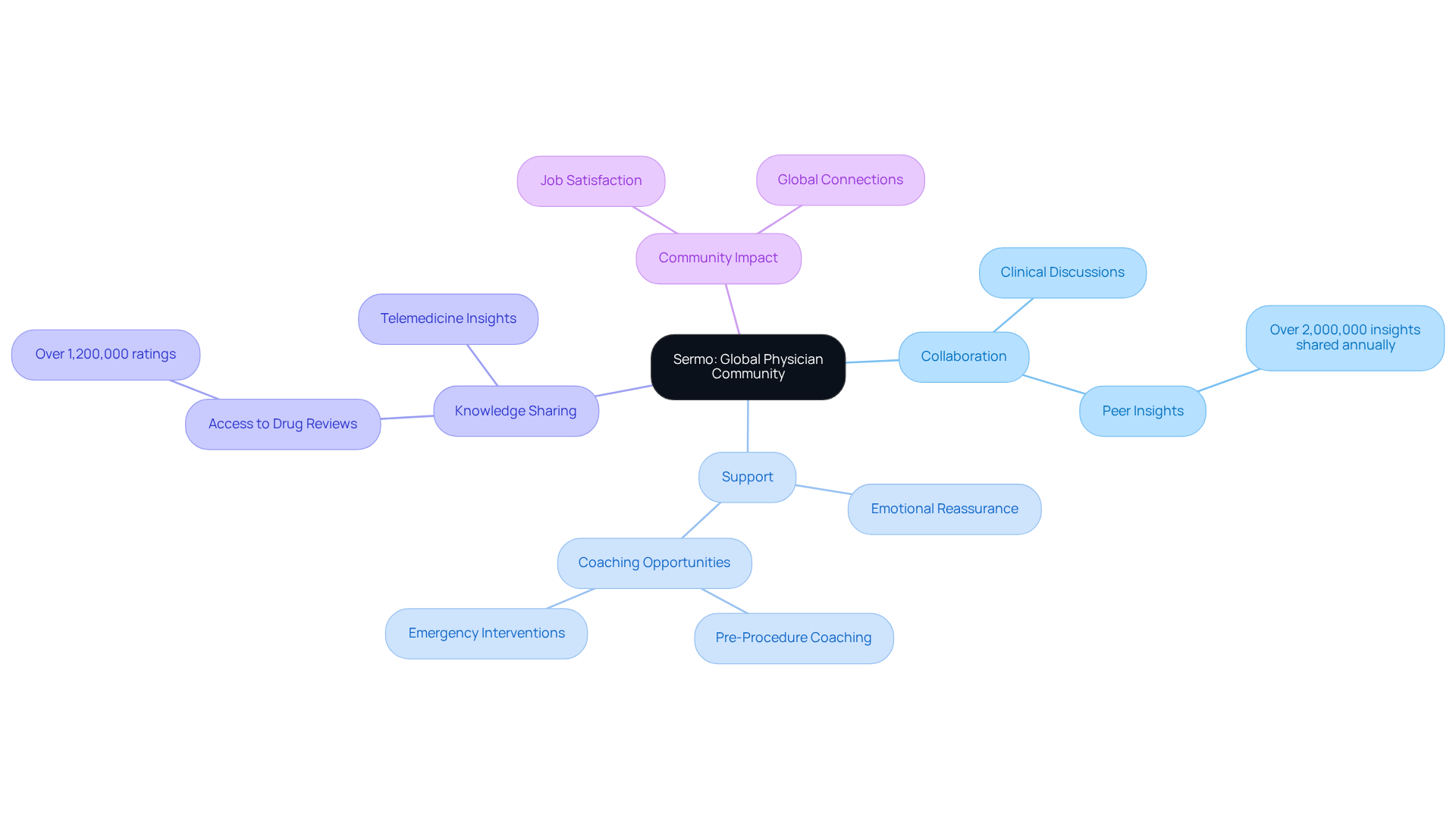 Start at the center with Sermo, then explore how it connects healthcare professionals through collaboration and support. Each branch shows a different aspect of the community, helping you understand the full picture.