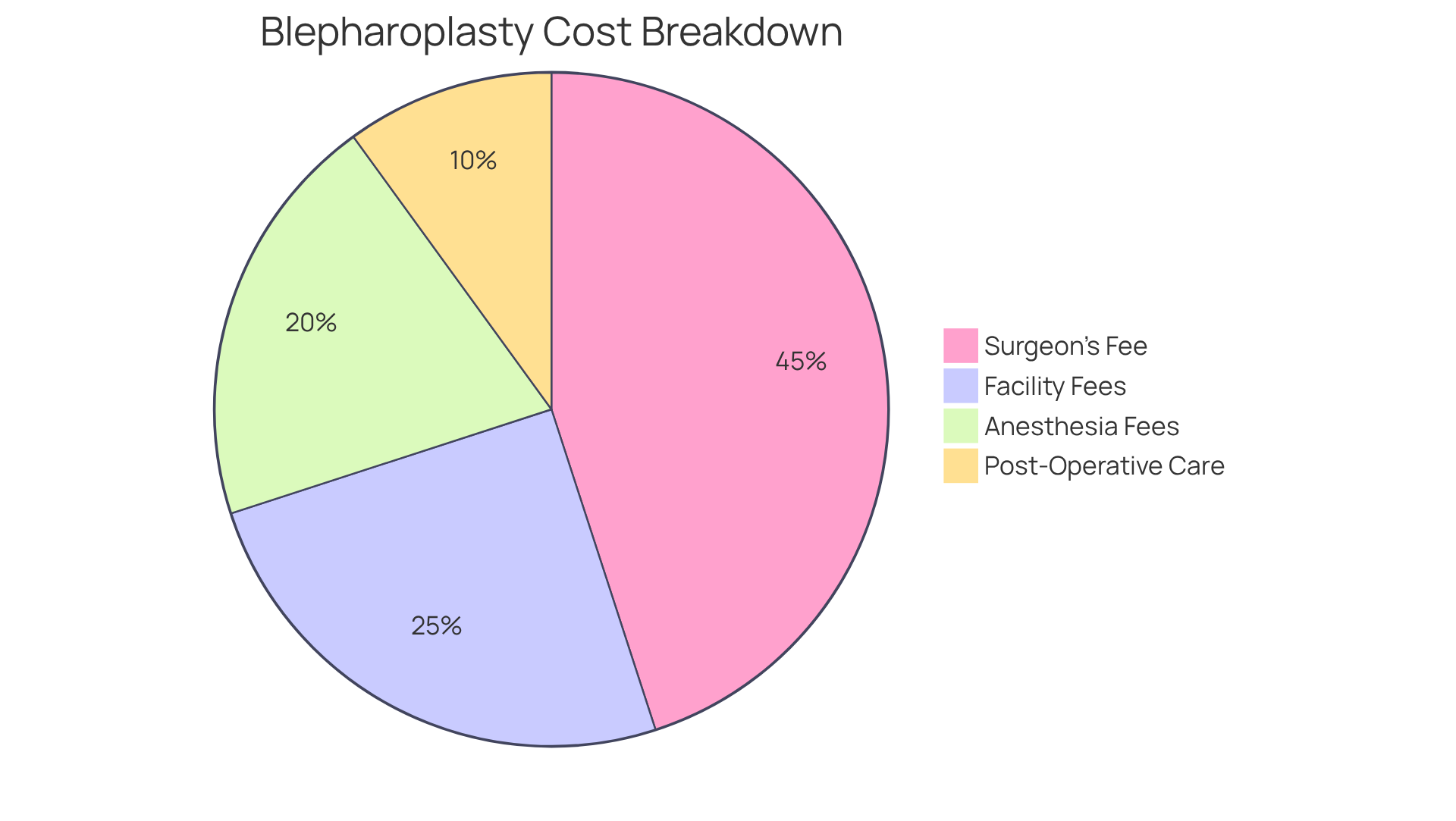Each slice of the pie shows a different part of the total cost for upper eyelid surgery. The bigger the slice, the more it contributes to the overall price. This helps you see where your money goes when considering the procedure.