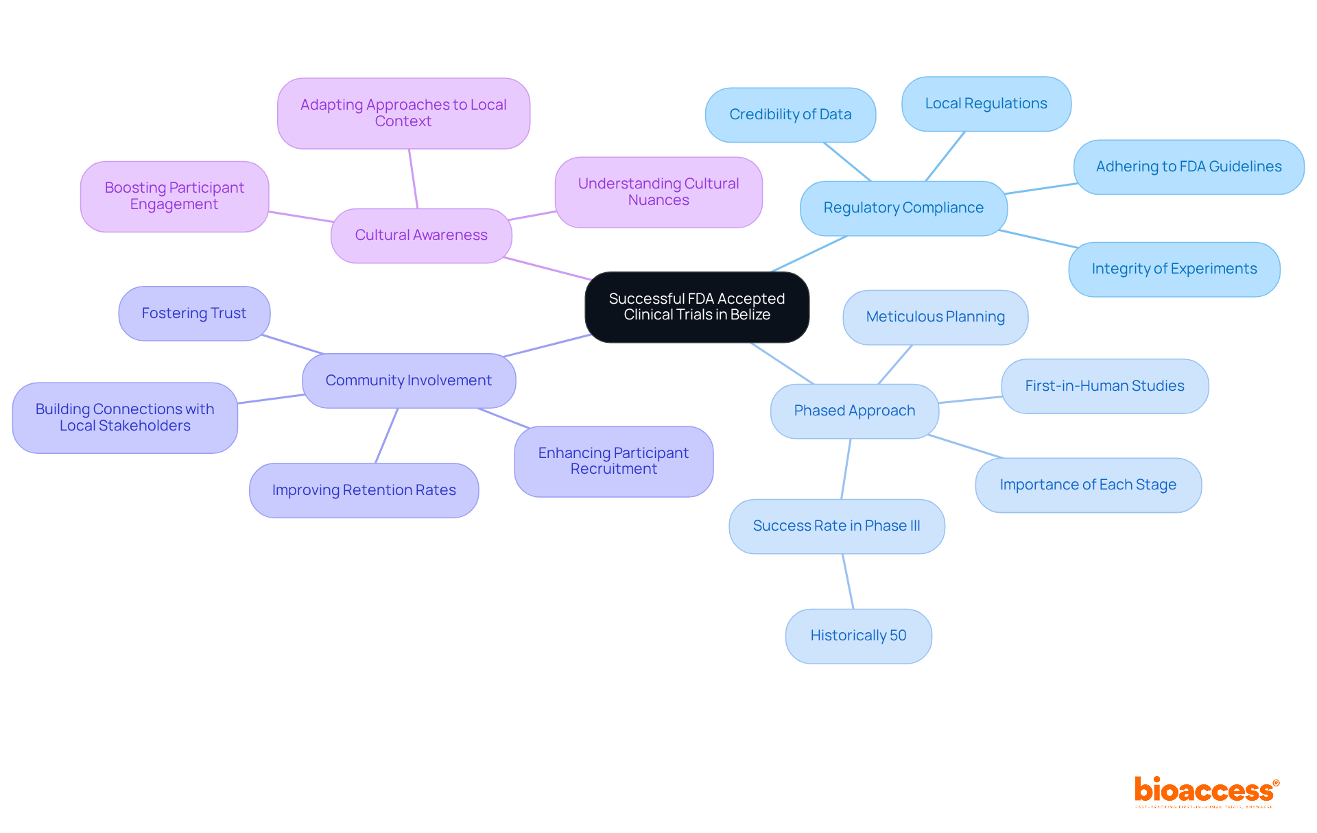 The central node represents the main topic, while the branches show the key insights that contribute to successful clinical trials. Each branch can be explored for more detailed information, helping you understand the various factors that play a role in the process.