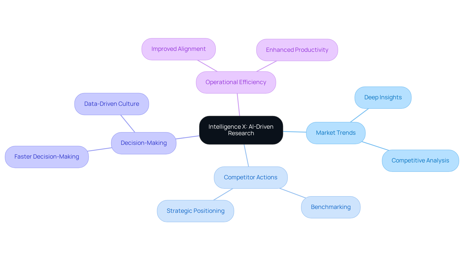 Start at the center with Intelligence X, then explore how it helps in various areas like understanding market trends and improving decision-making. Each branch shows a different benefit, making it easy to see how they all connect.