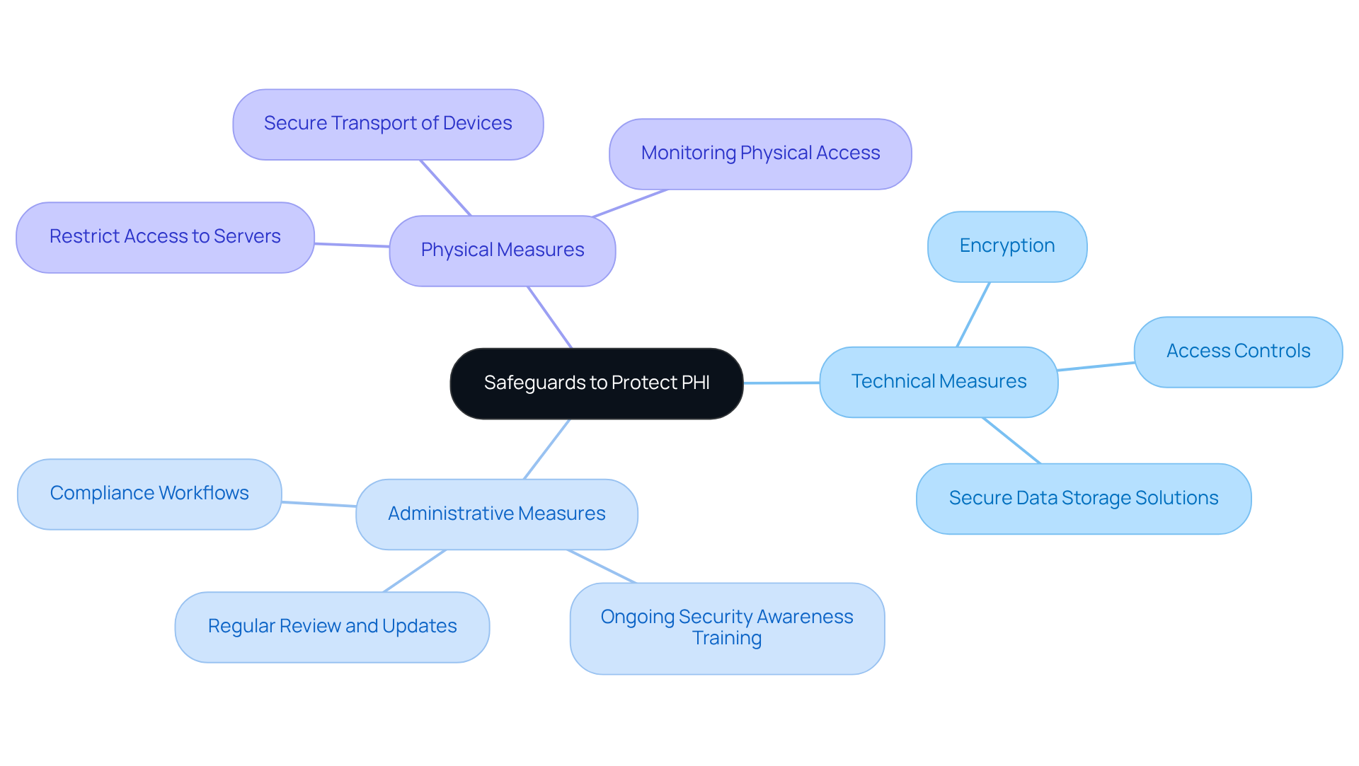 The center shows the main goal of protecting PHI, while the branches illustrate the different types of safeguards and their specific actions. Each color represents a different category of measures.