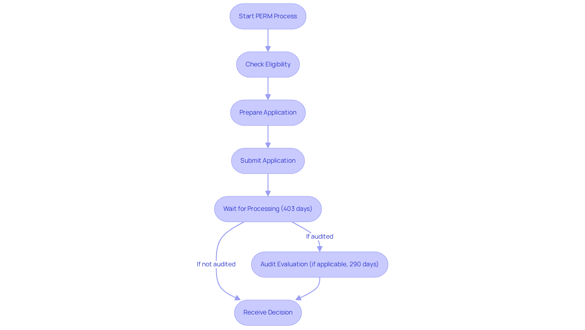 This flowchart shows the steps you need to take for the PERM labor certification. Follow the arrows to see how each step connects, from checking eligibility to receiving a decision. The average processing times are noted to help you plan ahead.