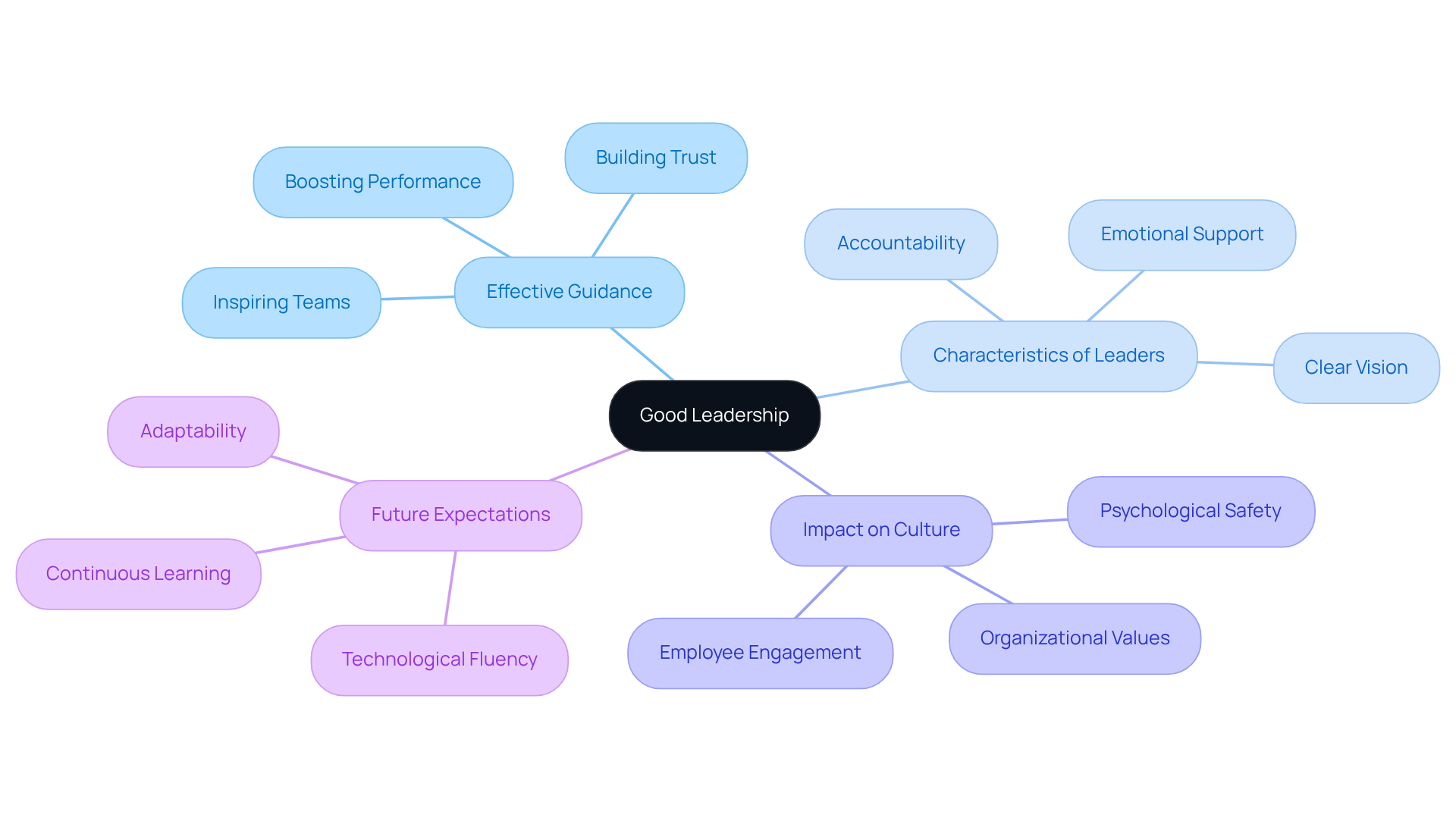 This mindmap illustrates the essential elements of effective leadership. Start at the center with 'Good Leadership' and explore the branches to understand how effective guidance, leader characteristics, and their impact on culture are interconnected. Each branch represents a key idea that contributes to successful leadership. This mindmap illustrates the essential elements of effective leadership. Start at the center with 'Good Leadership' and explore the branches to understand how effective guidance, leader characteristics, and their impact on culture are interconnected. Each branch represents a key idea that contributes to successful leadership.