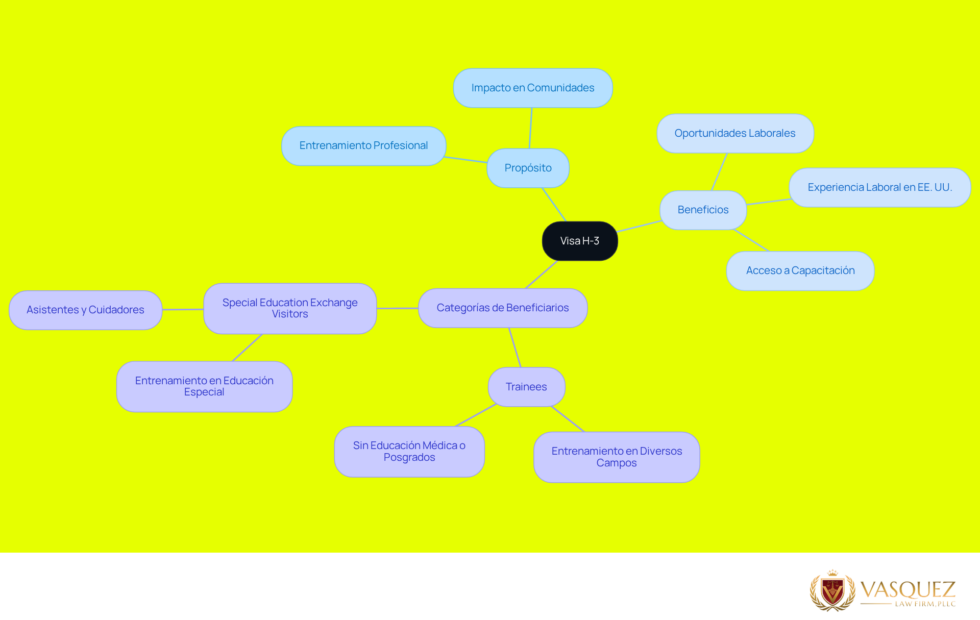 El nodo central muestra el tema principal, mientras que las ramas representan las diferentes facetas de la visa H-3. Las sub-ramas detallan las categorías y beneficios, ayudando a entender cómo cada elemento se relaciona entre sí.