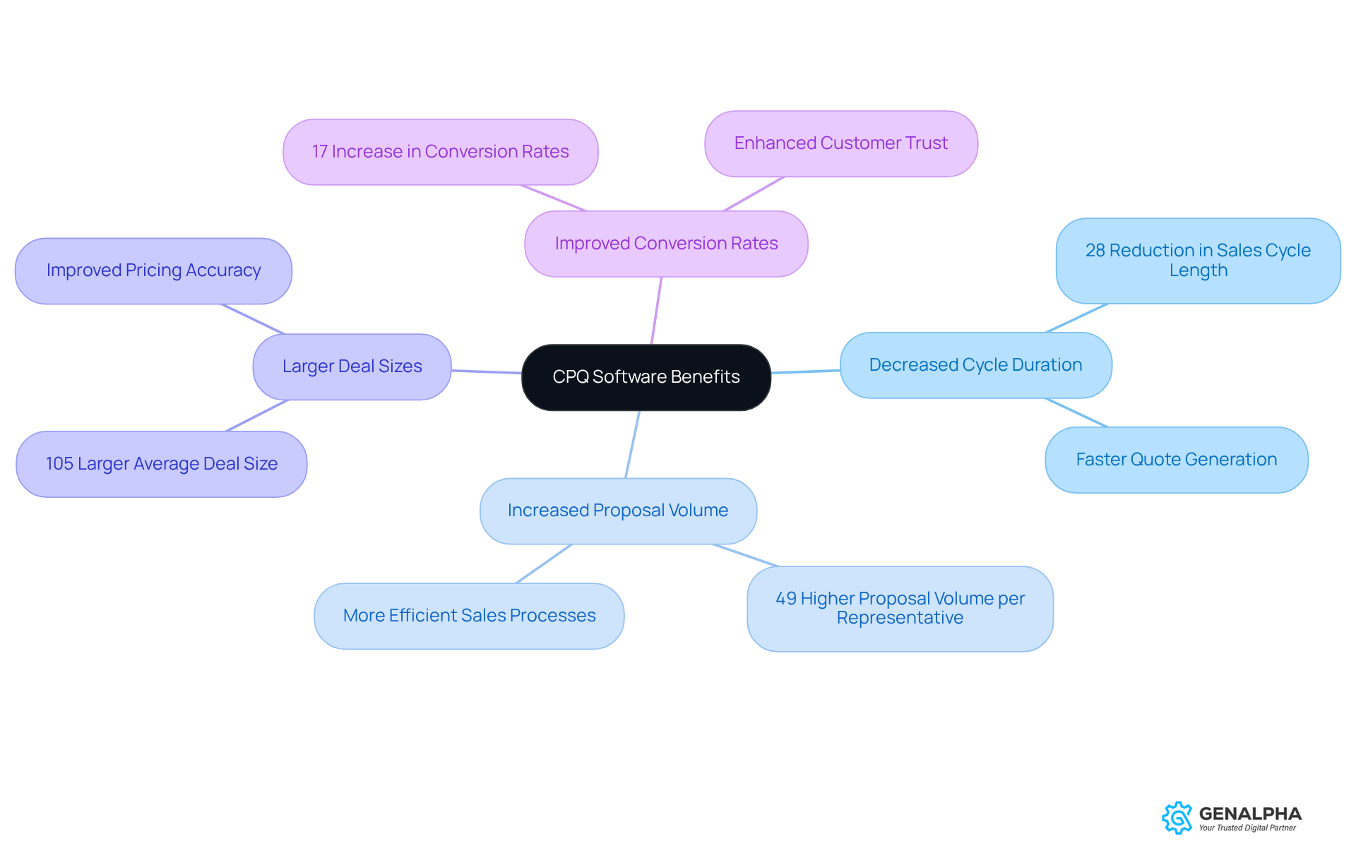 At the center is CPQ Software, with branches showing its major benefits. Each statistic highlights how CPQ can improve efficiency and customer satisfaction — the further you go out, the more detailed the information becomes! At the center is CPQ Software, with branches showing its major benefits. Each statistic highlights how CPQ can improve efficiency and customer satisfaction — the further you go out, the more detailed the information becomes!