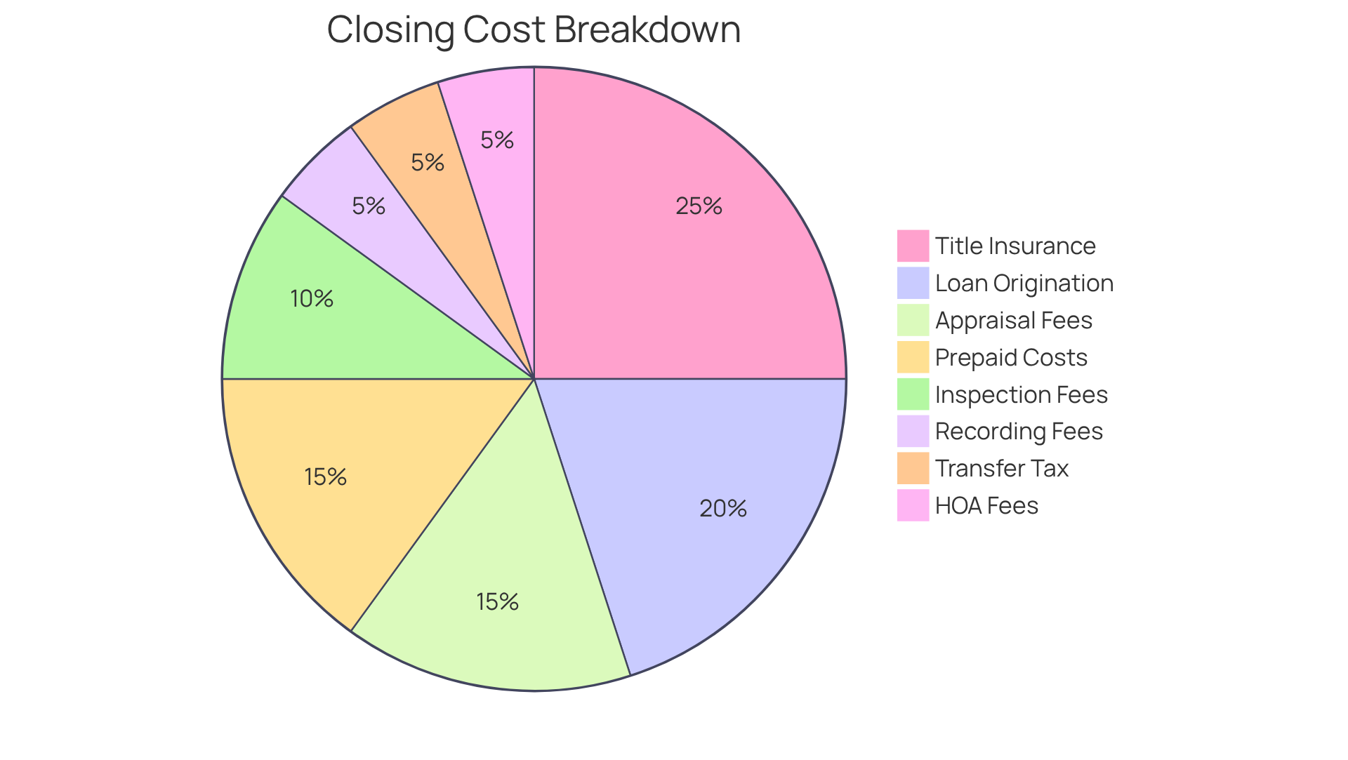 Each slice of the pie represents a different fee associated with closing costs. The size of each slice shows how much that fee contributes to the total closing costs - larger slices mean higher costs. Each slice of the pie represents a different fee associated with closing costs. The size of each slice shows how much that fee contributes to the total closing costs - larger slices mean higher costs.