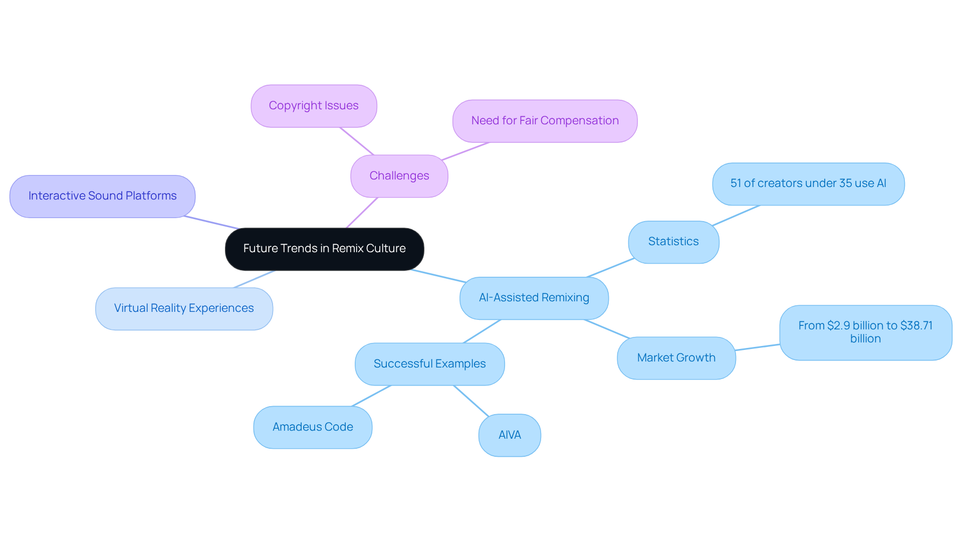 The central node represents the main theme, while branches show different aspects of remix culture. Each color-coded branch highlights trends, statistics, and challenges, making it easy to understand how they connect.