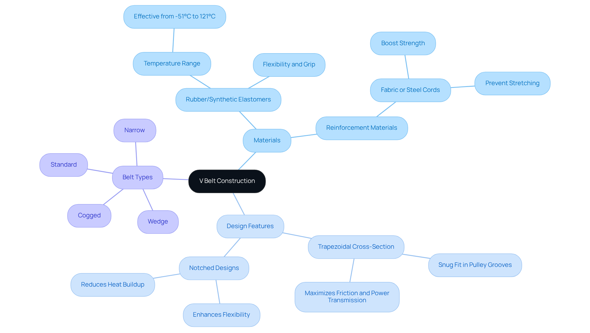 This mindmap starts with the main topic of v belt construction at the center. From there, you can explore the materials used, the design features that enhance performance, and the different types of belts available. Each branch leads to more specific details, helping you understand how these components work together to improve automotive performance. This mindmap starts with the main topic of v belt construction at the center. From there, you can explore the materials used, the design features that enhance performance, and the different types of belts available. Each branch leads to more specific details, helping you understand how these components work together to improve automotive performance.