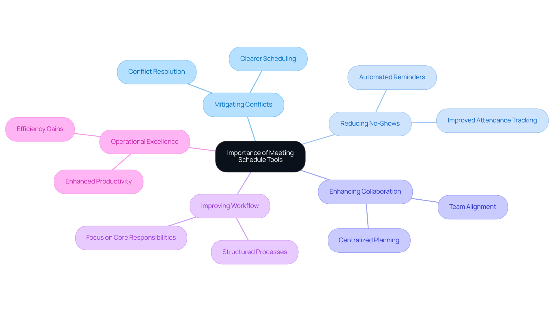 The central node represents the main topic, while the branches highlight specific advantages. Each color-coded branch shows how these benefits contribute to effective time management and communication.