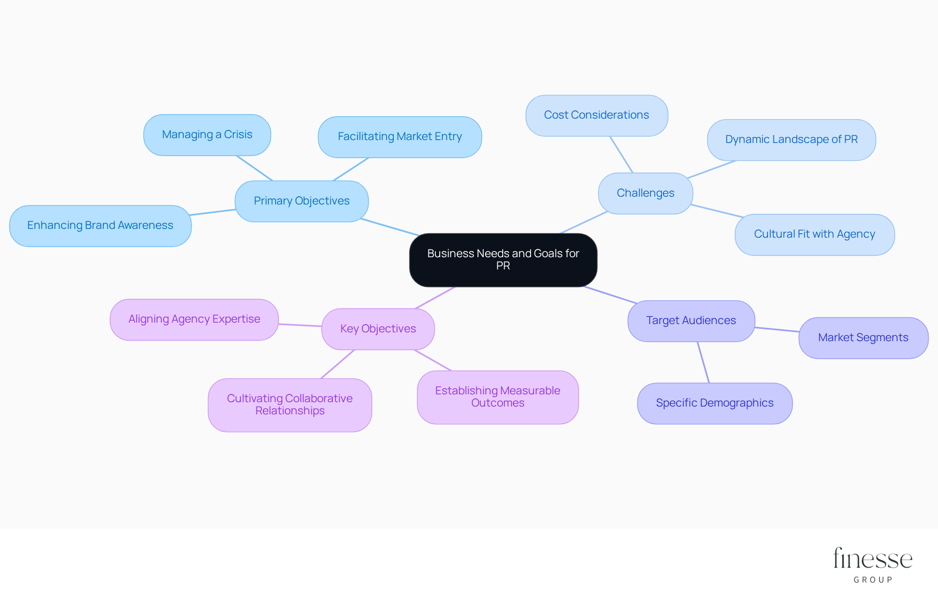 The center represents your overall goal of engaging a PR agency. Follow the branches to explore specific objectives, challenges you face, and audiences you want to target. Each branch leads to detailed actions or considerations, helping you visualize the path to successful PR engagement.