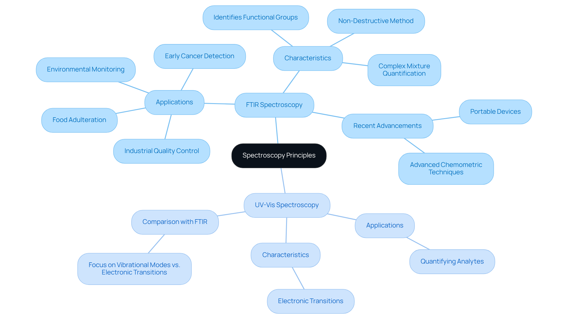 This mindmap starts with the main topic of spectroscopy principles at the center. From there, you can explore two main branches: FTIR and UV-Vis. Each branch leads to specific applications and characteristics, helping you see how these techniques compare and where they are used. The colors and layout make it easy to follow and understand the relationships between the different aspects of spectroscopy. This mindmap starts with the main topic of spectroscopy principles at the center. From there, you can explore two main branches: FTIR and UV-Vis. Each branch leads to specific applications and characteristics, helping you see how these techniques compare and where they are used. The colors and layout make it easy to follow and understand the relationships between the different aspects of spectroscopy.