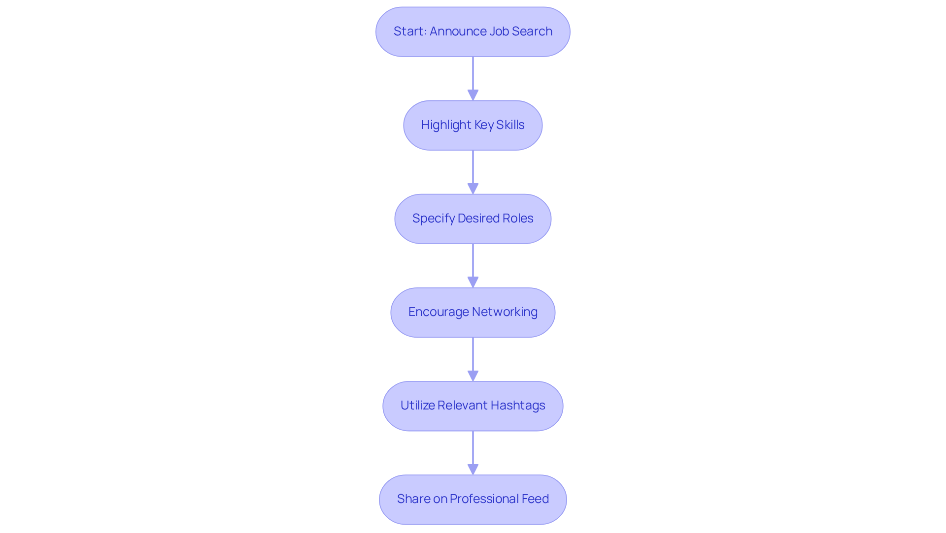 Each box represents a step you should take in your announcement. Follow the arrows to see how to progress from announcing your job search to sharing your post with your network. Each box represents a step you should take in your announcement. Follow the arrows to see how to progress from announcing your job search to sharing your post with your network.