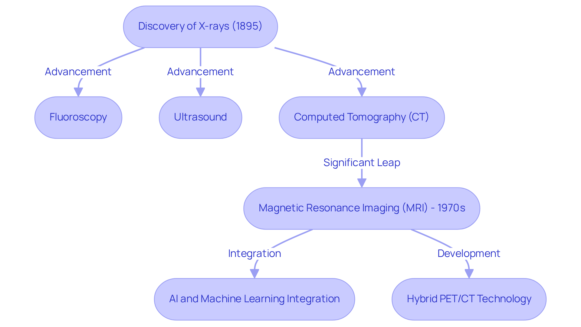Each box represents a key technology in the evolution of diagnostic imaging. Follow the arrows to see how each advancement builds on the previous one, leading to today's innovations.