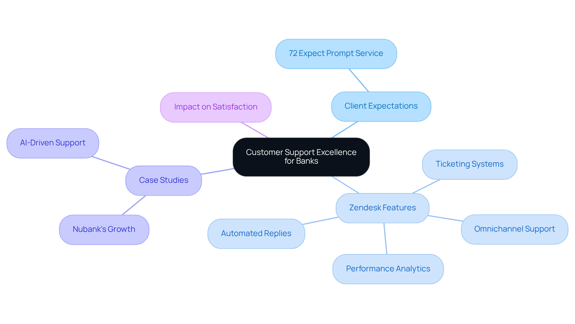 This mindmap illustrates how Zendesk's customer support solutions connect to various aspects of client expectations and operational efficiency. Each branch represents a key theme, showing how they contribute to the overall goal of improving customer satisfaction and retention in the banking sector.