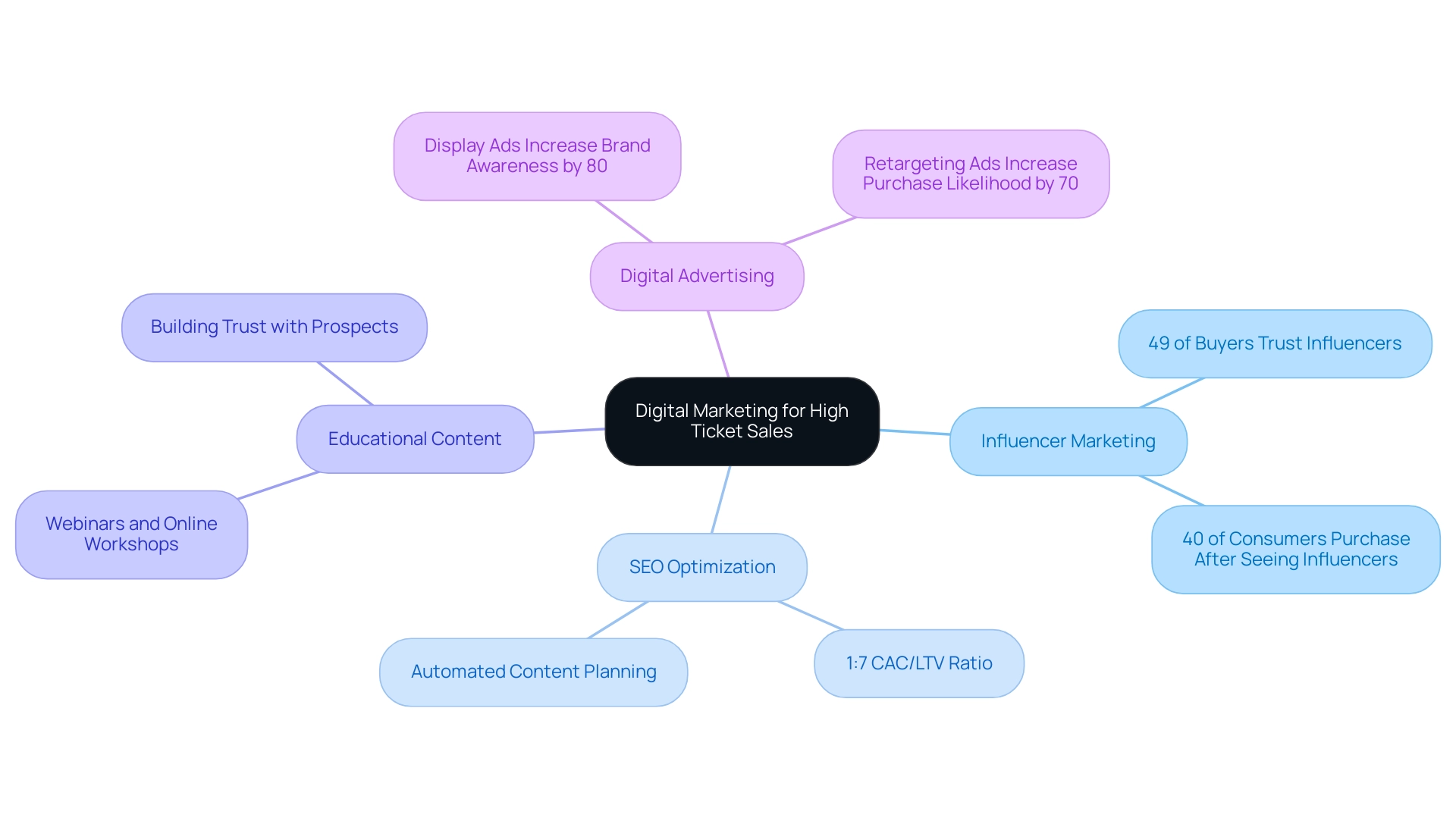 The central node represents the overall strategy, with branches detailing key areas such as Influencer Marketing, SEO Optimization, Educational Content, and Digital Advertising, each with subcategories illustrating their importance and statistics.