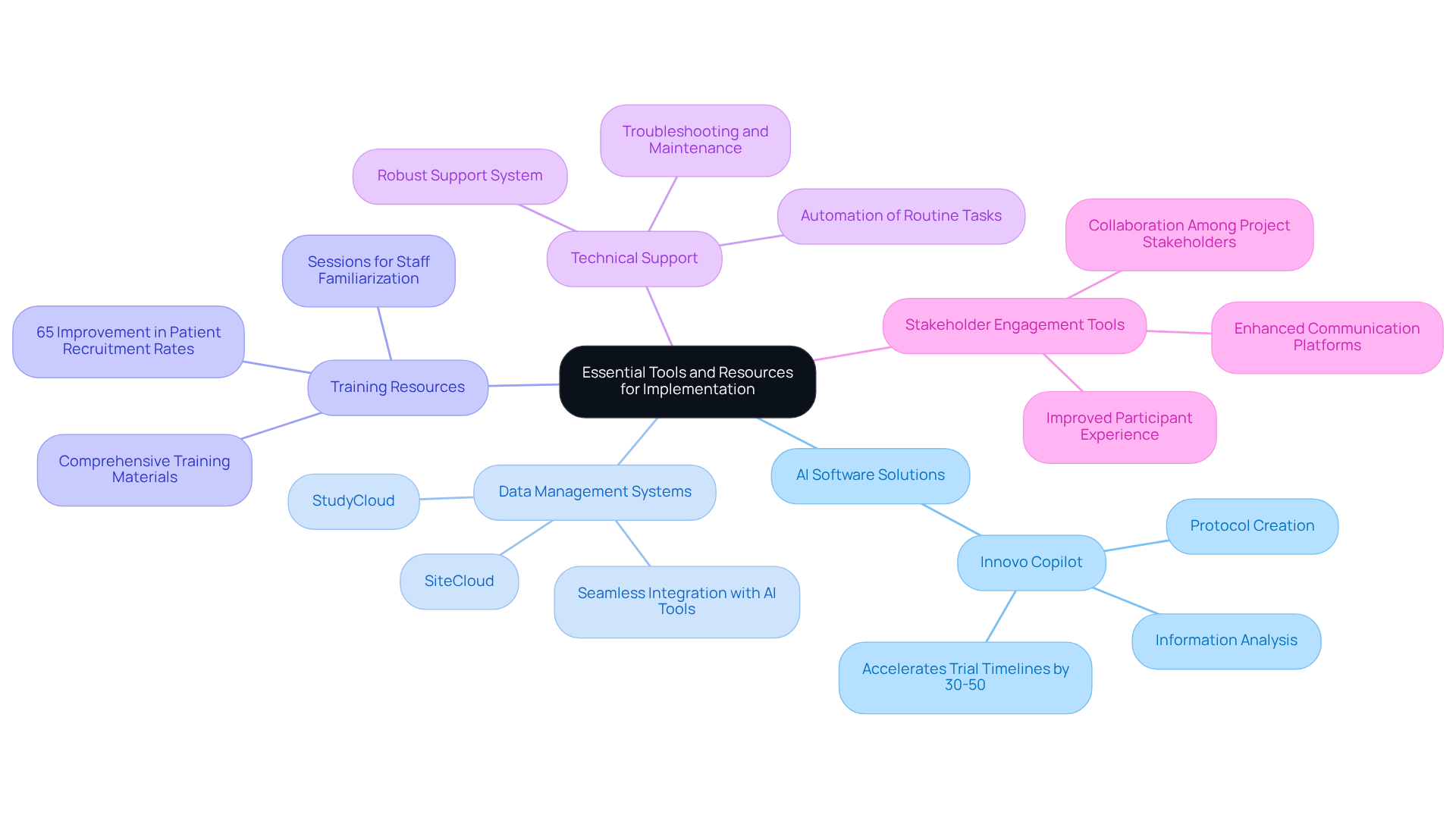 This mindmap shows the key tools and resources needed for successful implementation. Start at the center with the main topic, then follow the branches to see each essential component and its specific contributions to the implementation process. This mindmap shows the key tools and resources needed for successful implementation. Start at the center with the main topic, then follow the branches to see each essential component and its specific contributions to the implementation process.
