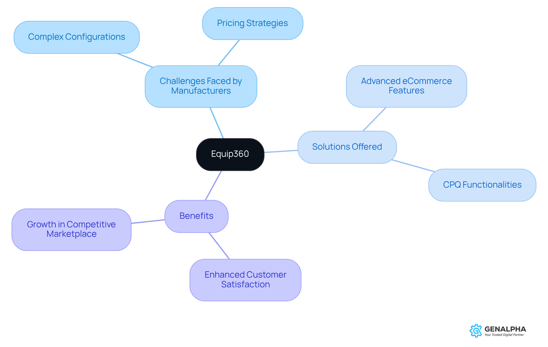The center represents Equip360, the product transforming sales processes. Each branch shows the challenges it addresses, the solutions it provides, and the benefits it brings to manufacturers.