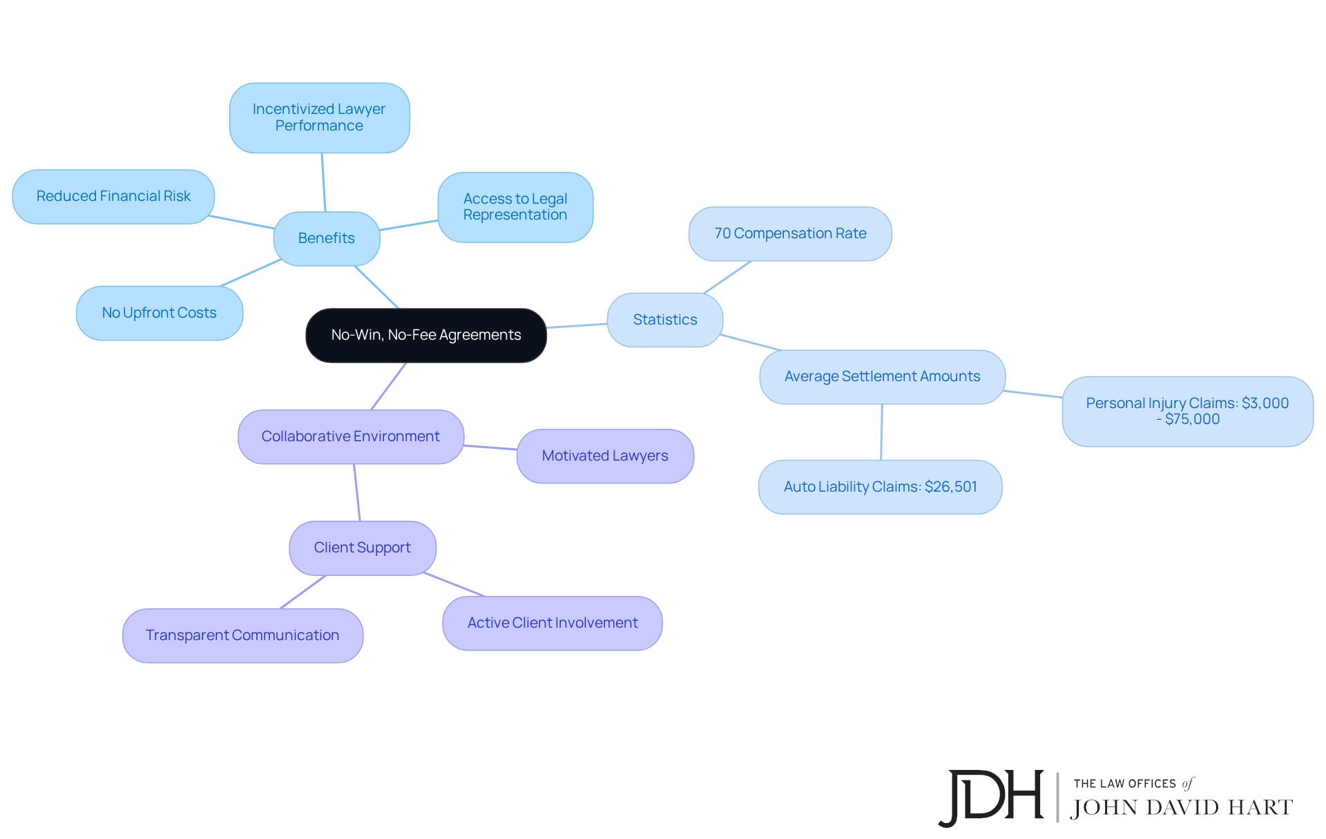 The central idea is the no-win, no-fee agreement. Each branch represents a related topic, showing how they connect to the main concept and helping you understand the overall benefits and implications. The central idea is the no-win, no-fee agreement. Each branch represents a related topic, showing how they connect to the main concept and helping you understand the overall benefits and implications.