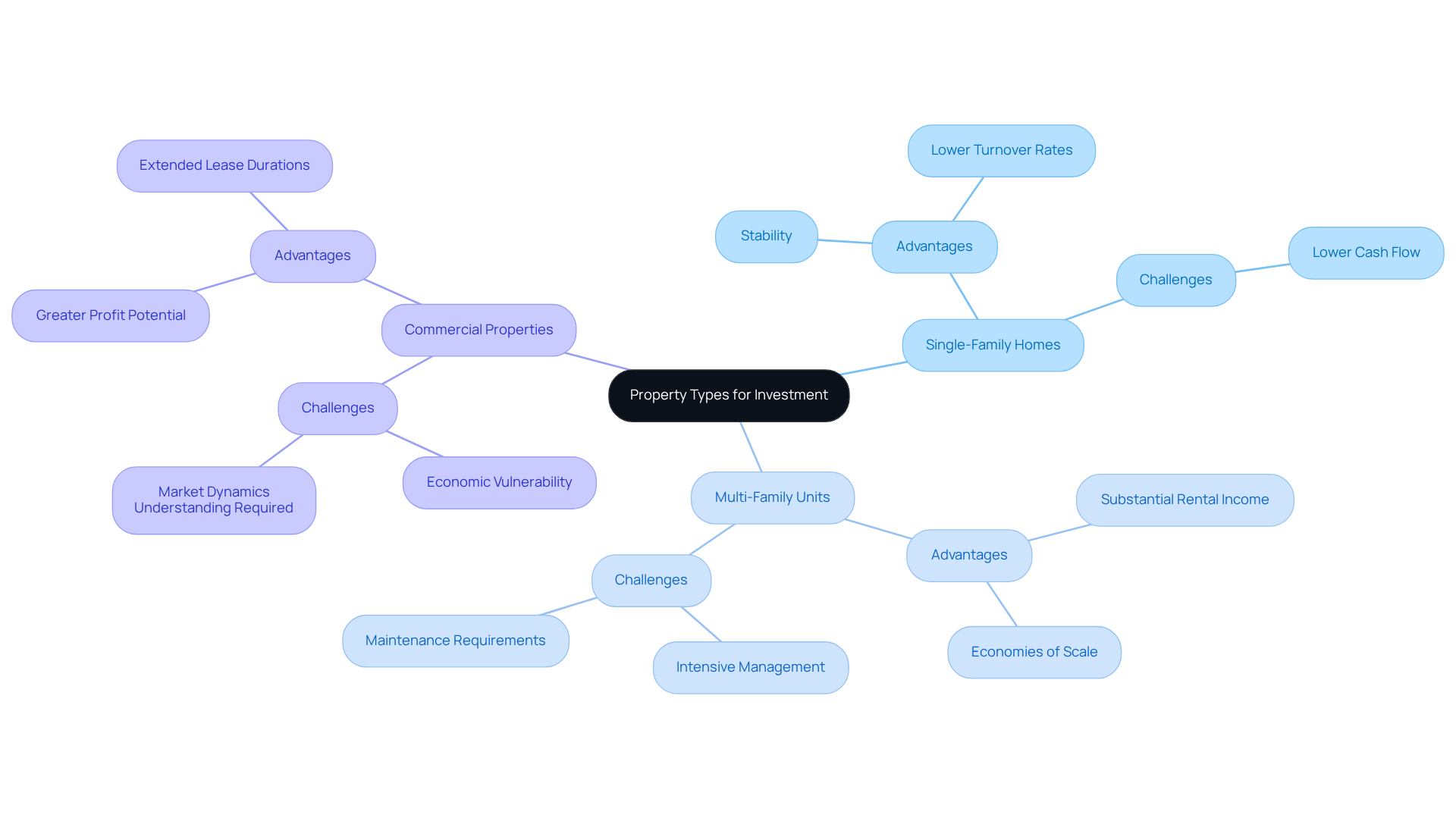 Start at the center with the main topic of property types, then follow the branches to explore the advantages and challenges of each type. This helps you understand how different properties can fit into your investment strategy.