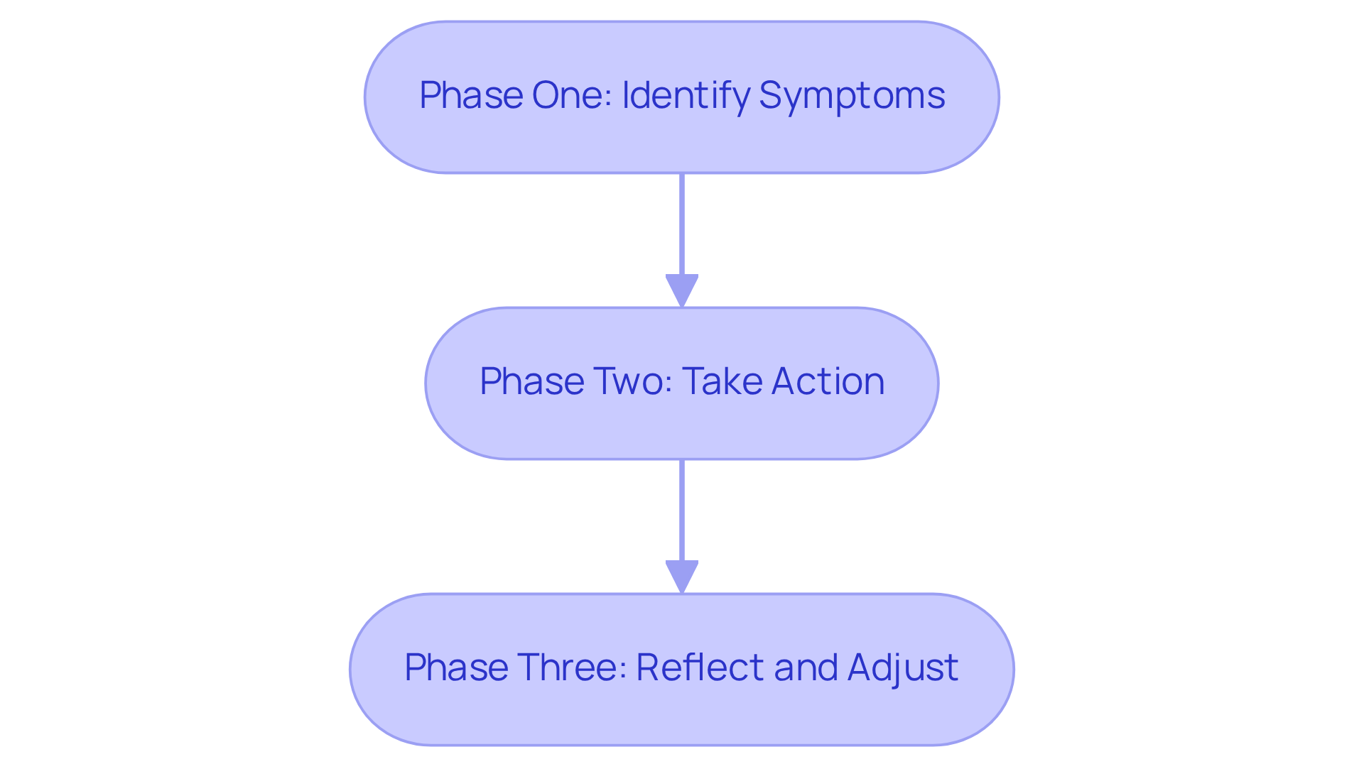This flowchart guides you through the recovery process. Start at the top with identifying symptoms, then move down to taking action, and finally reflect on your journey. Each step is important for managing your health and emotions.