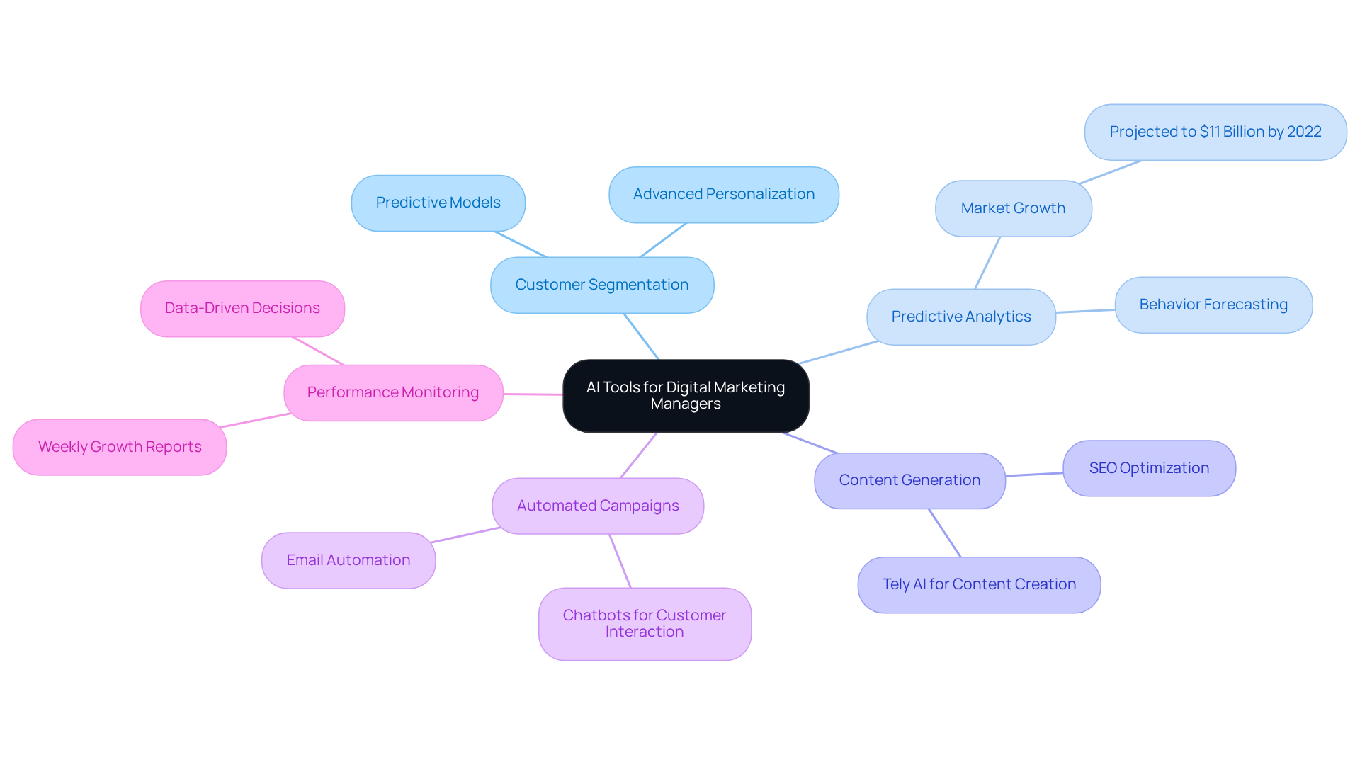 This mindmap starts with the main topic in the center, branching out to show how AI tools help in different areas of digital marketing. Follow the branches to explore each application and its specific advantages. This mindmap starts with the main topic in the center, branching out to show how AI tools help in different areas of digital marketing. Follow the branches to explore each application and its specific advantages.