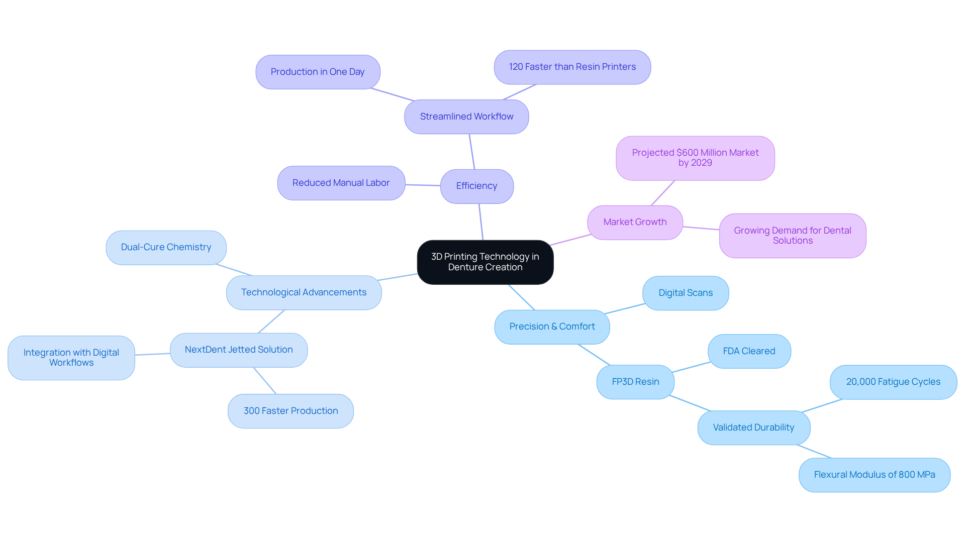 The central node highlights the main focus — 3D printing in dentistry. Each branch represents significant advantages or aspects of this technology, showcasing how it contributes to better dental solutions.