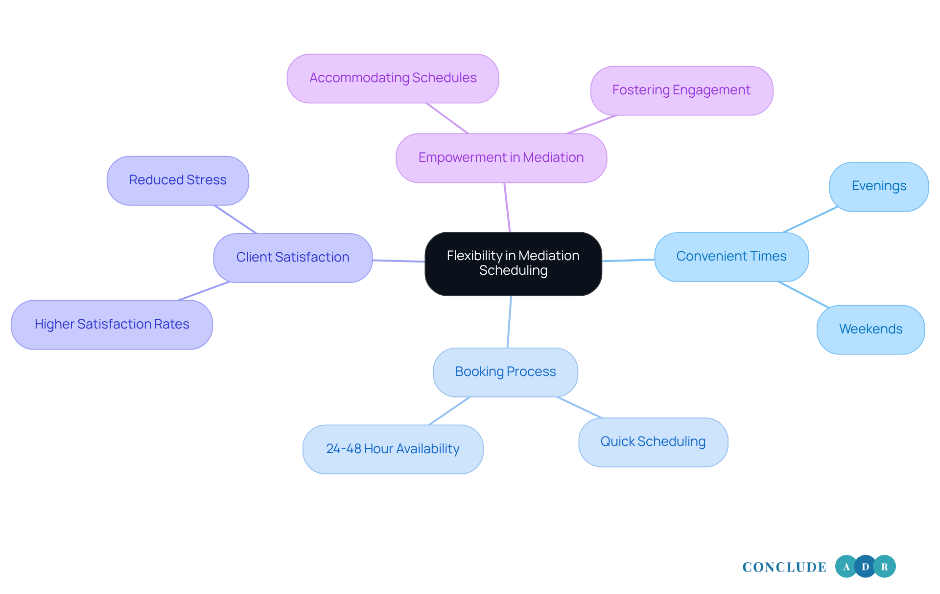 The central idea is about flexible scheduling for mediation. Each branch represents a key aspect that contributes to making mediation more accessible and satisfying for clients.