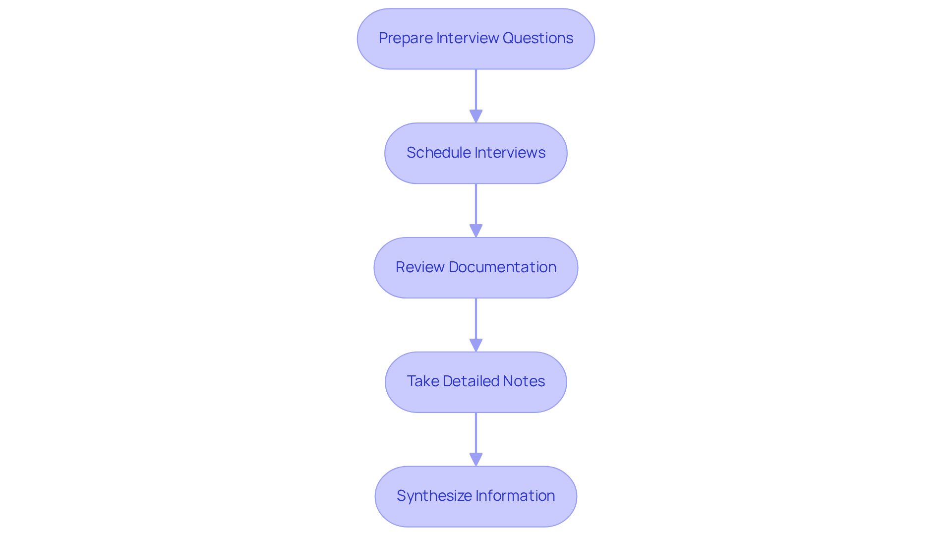 Each box represents a step in the process. Follow the arrows to see how each action leads to the next, helping you understand the overall flow of conducting interviews and reviewing documentation.