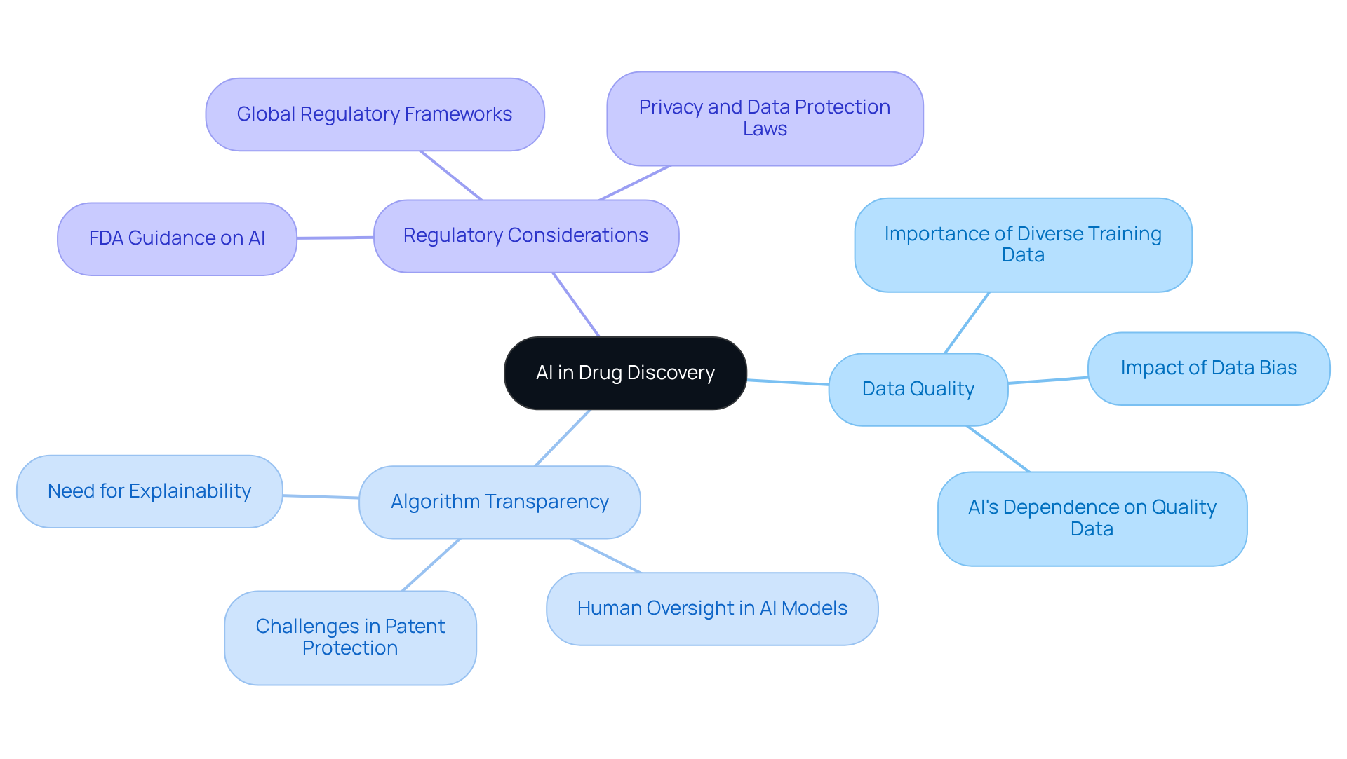 The center represents the main topic of AI in drug discovery, while the branches show specific challenges that need to be addressed. Each color-coded branch helps you quickly identify different areas of focus.