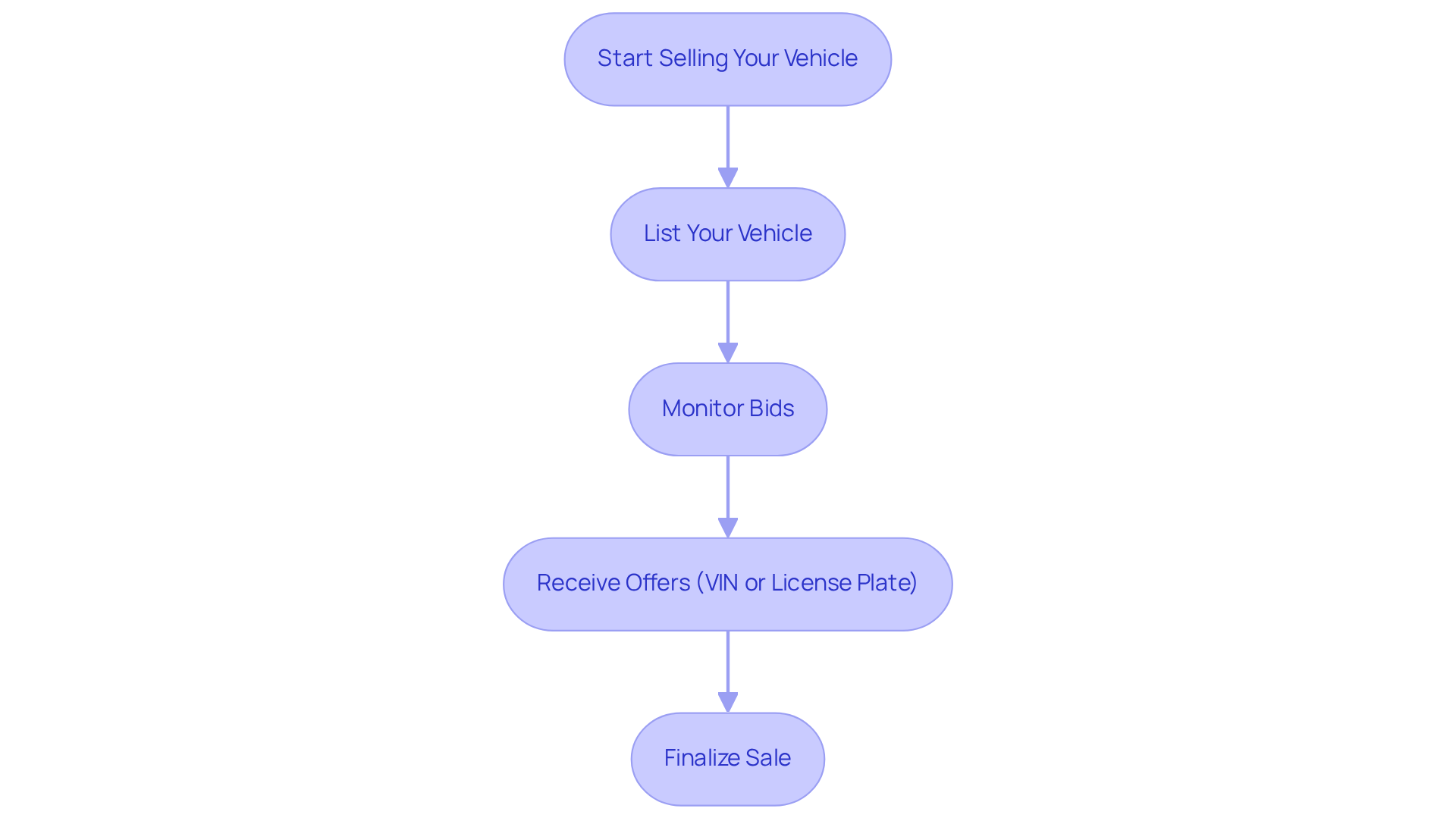 Each box represents a step in the selling process. Follow the arrows to see how to move from one step to the next, making your online car selling experience smooth and straightforward. Each box represents a step in the selling process. Follow the arrows to see how to move from one step to the next, making your online car selling experience smooth and straightforward.