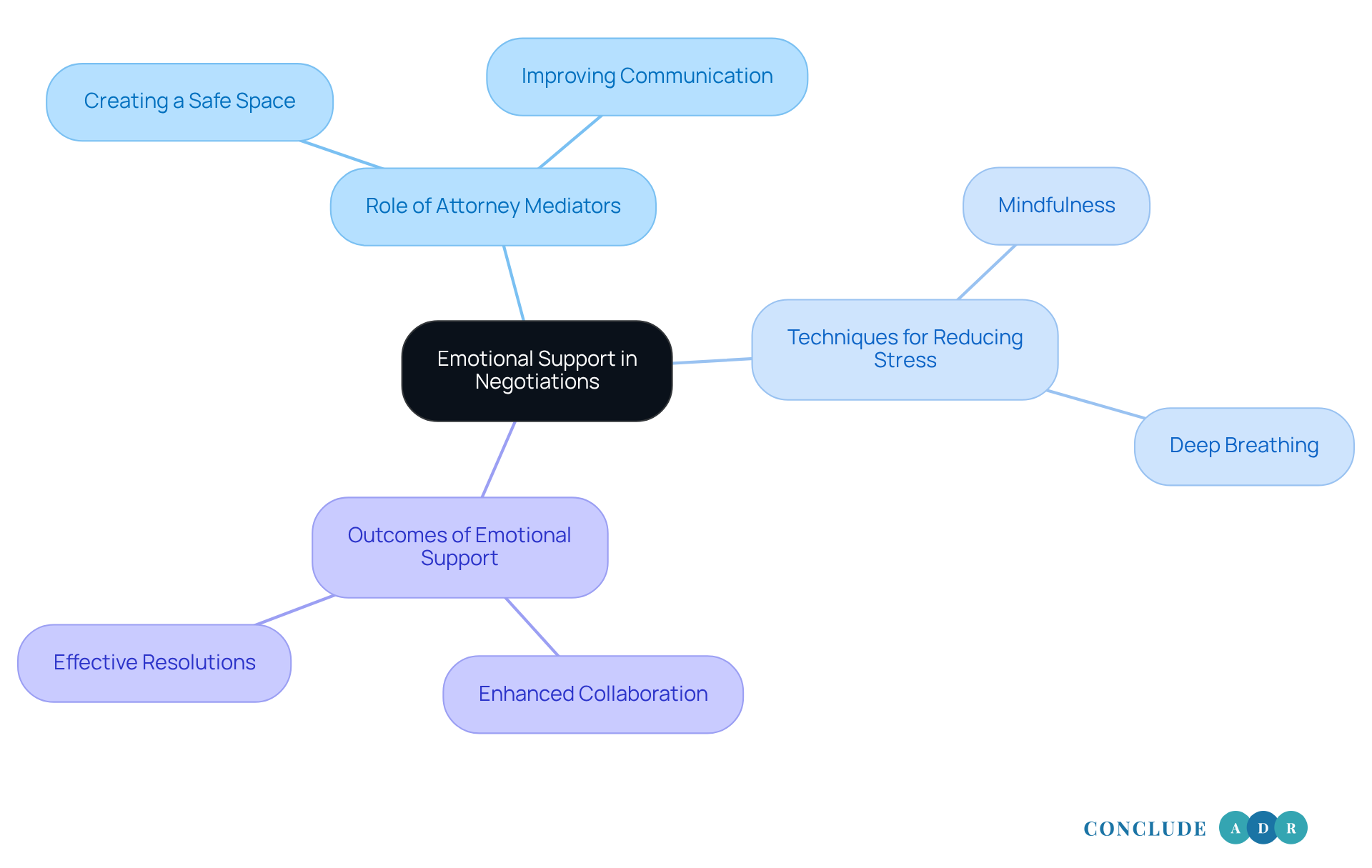 The center node represents the main idea of emotional support, and the branches show how attorney mediators contribute to this, the techniques they use, and the positive outcomes that result. The center node represents the main idea of emotional support, and the branches show how attorney mediators contribute to this, the techniques they use, and the positive outcomes that result.