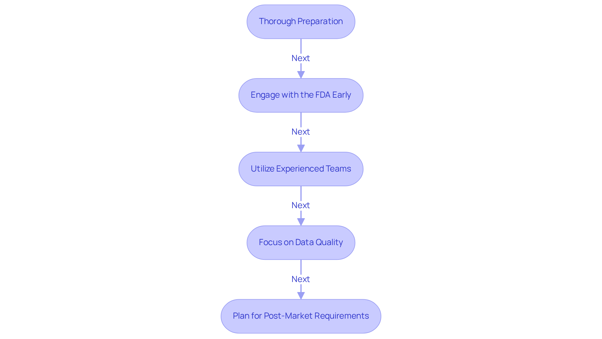 Each box represents a key strategy to navigate the FDA approval process. Follow the arrows to see how each step leads you closer to successful approval.