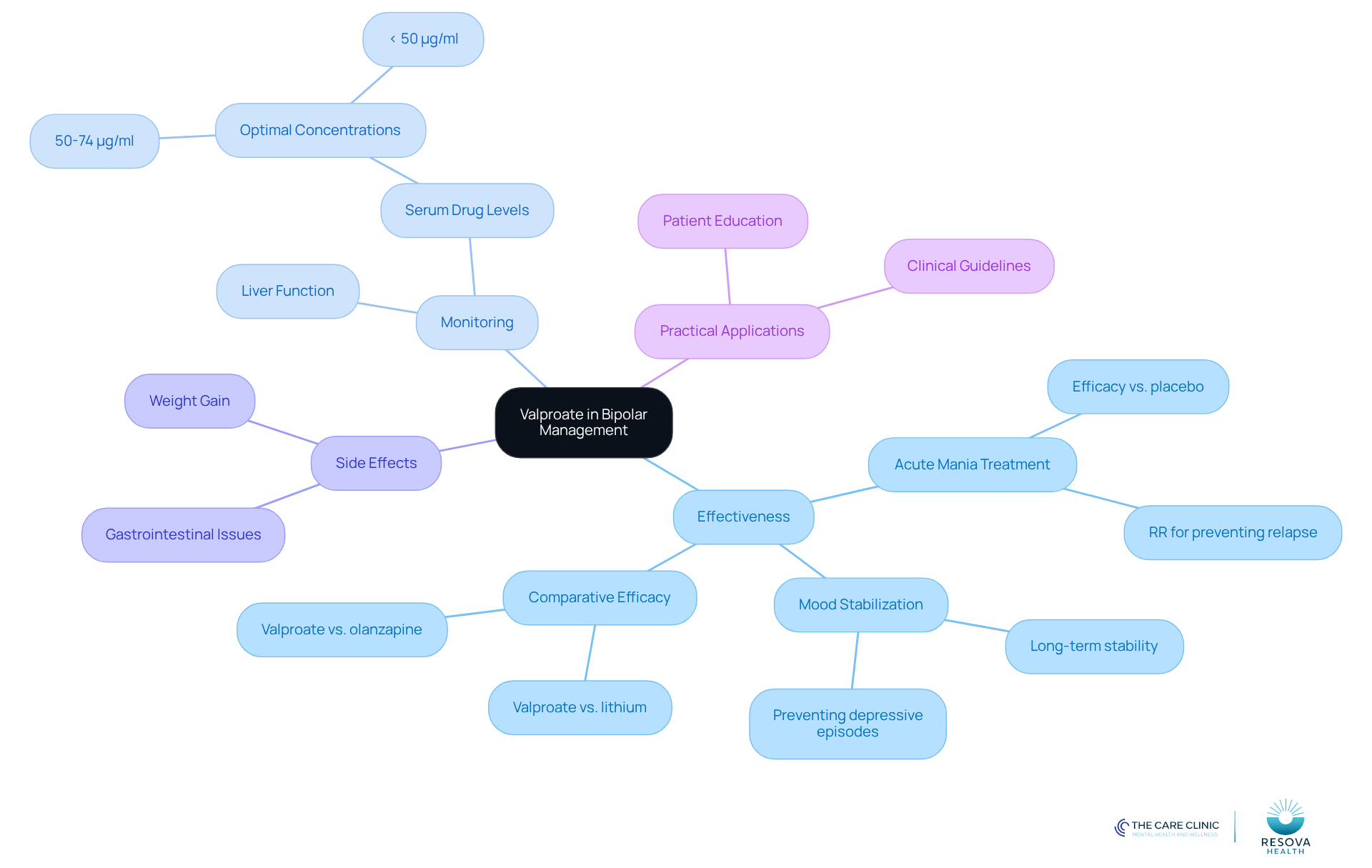 The central node represents valproate's role, while branches show its effectiveness, monitoring needs, side effects, and practical applications. Each color-coded branch helps you navigate the different aspects of using valproate in treatment. The central node represents valproate's role, while branches show its effectiveness, monitoring needs, side effects, and practical applications. Each color-coded branch helps you navigate the different aspects of using valproate in treatment.