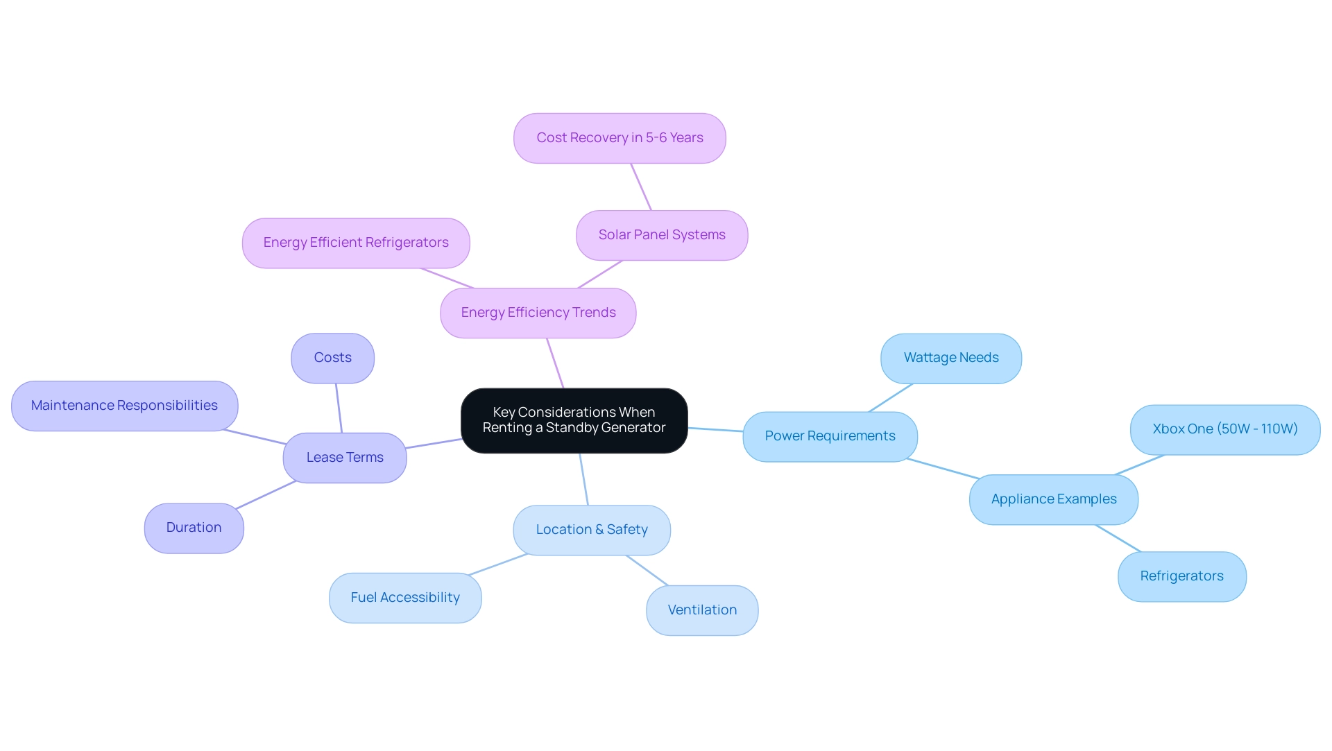 The central node represents the main topic, while branches represent the key considerations with color-coded subcategories for easy understanding.