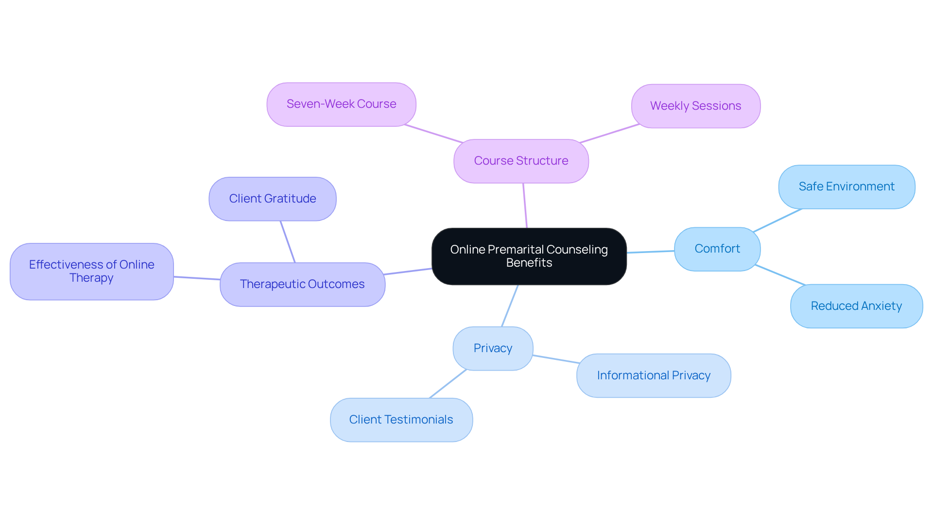 This mindmap illustrates how online premarital counseling enhances comfort and privacy, leading to better therapeutic outcomes. Each branch represents a key benefit, and the sub-branches provide more details on how these benefits manifest in practice. This mindmap illustrates how online premarital counseling enhances comfort and privacy, leading to better therapeutic outcomes. Each branch represents a key benefit, and the sub-branches provide more details on how these benefits manifest in practice.