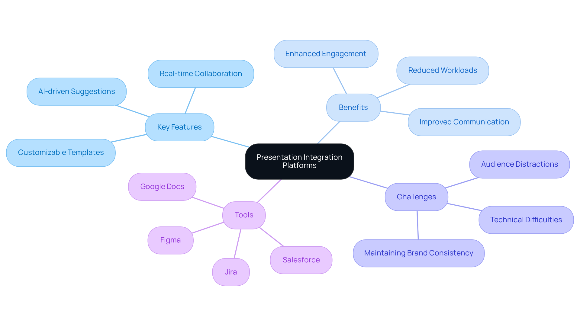 The central node represents the main topic, while the branches show important features, benefits, and challenges related to presentation integration platforms. Each color-coded branch helps you quickly identify different aspects of the topic. The central node represents the main topic, while the branches show important features, benefits, and challenges related to presentation integration platforms. Each color-coded branch helps you quickly identify different aspects of the topic.