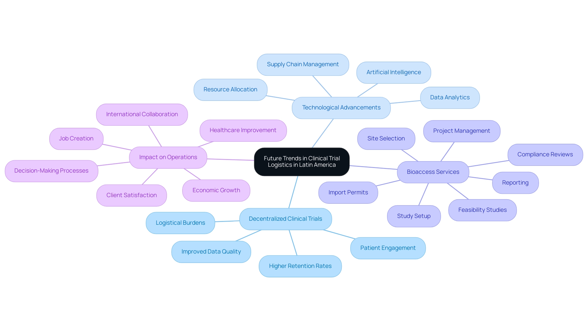 The central node represents the main topic, with branches for emerging trends and services, each color-coded for clarity.