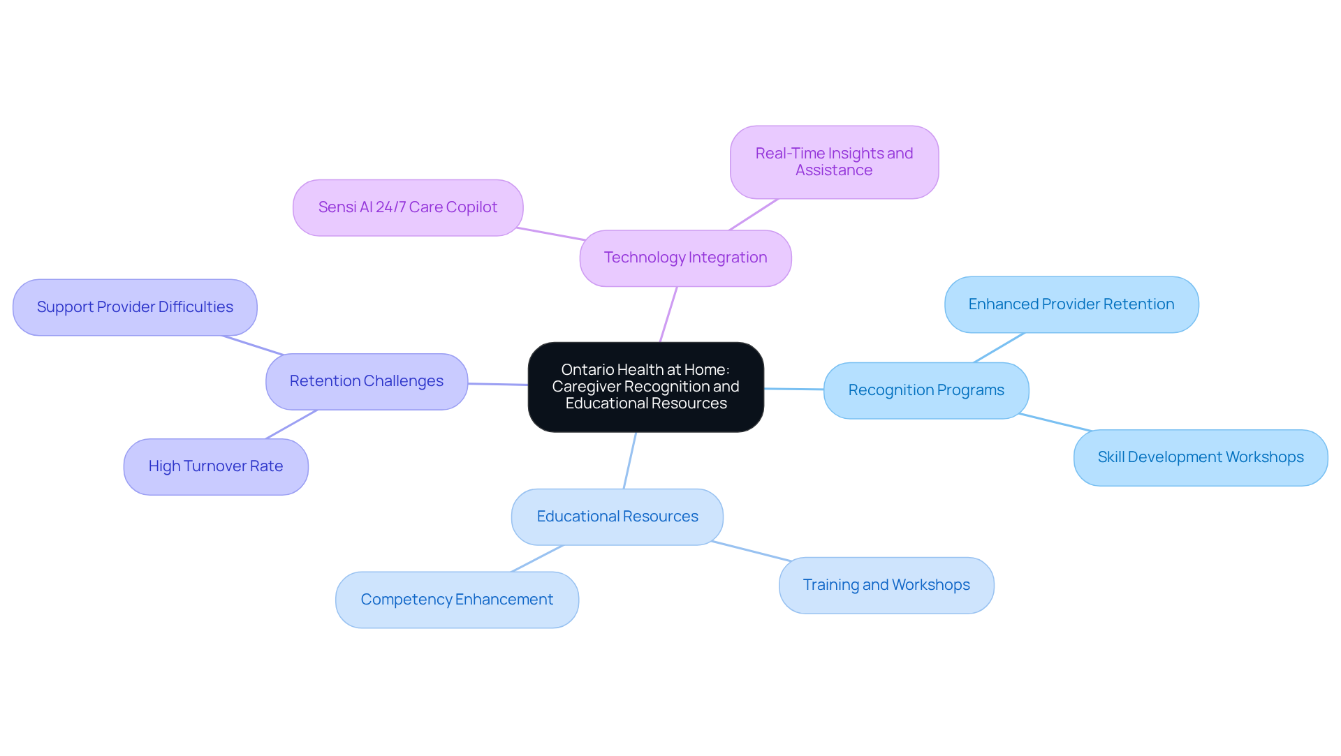 This mindmap starts with the central theme of caregiver recognition and educational resources and branches out into related aspects. Each branch highlights a key area, showing how they connect to the overall goal of improving caregiver retention and satisfaction. This mindmap starts with the central theme of caregiver recognition and educational resources and branches out into related aspects. Each branch highlights a key area, showing how they connect to the overall goal of improving caregiver retention and satisfaction.