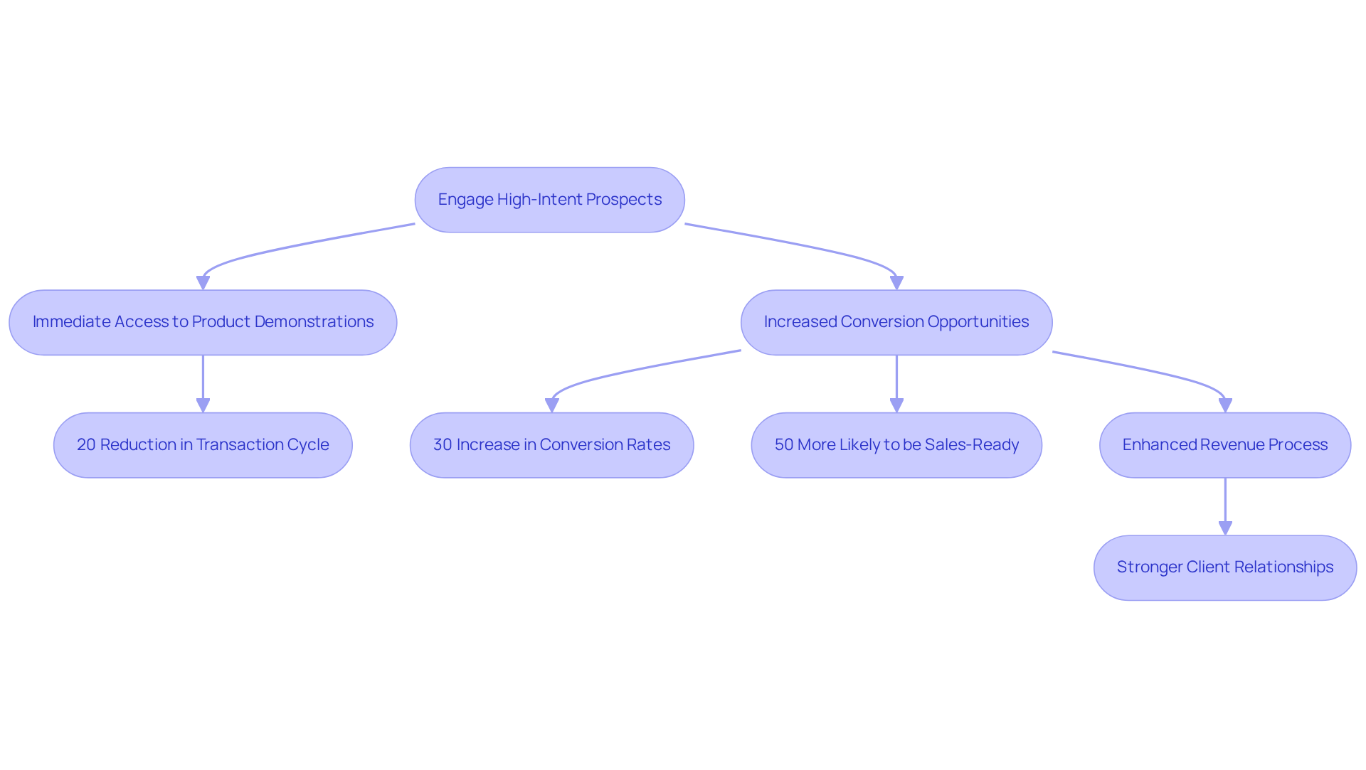 Follow the arrows to see how engaging prospects leads to various outcomes. Each step shows how actions taken can improve sales and client relationships.