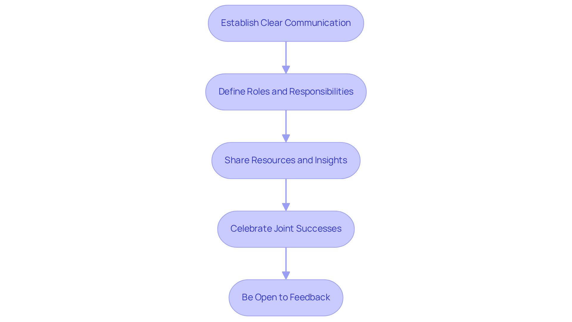 Each box in the flowchart represents a strategy for improving collaboration with advertising partners. Follow the arrows to see how each strategy builds on the previous one, leading to stronger partnerships and better marketing outcomes. Each box in the flowchart represents a strategy for improving collaboration with advertising partners. Follow the arrows to see how each strategy builds on the previous one, leading to stronger partnerships and better marketing outcomes.