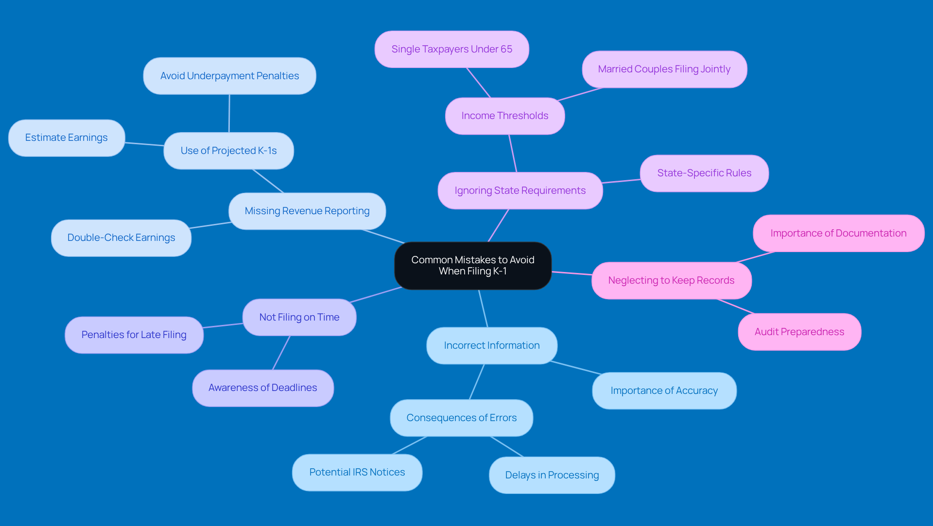 The central node represents the overall topic, while each branch highlights a specific mistake to avoid. Explore each branch for more details and tips on how to prevent these common errors.